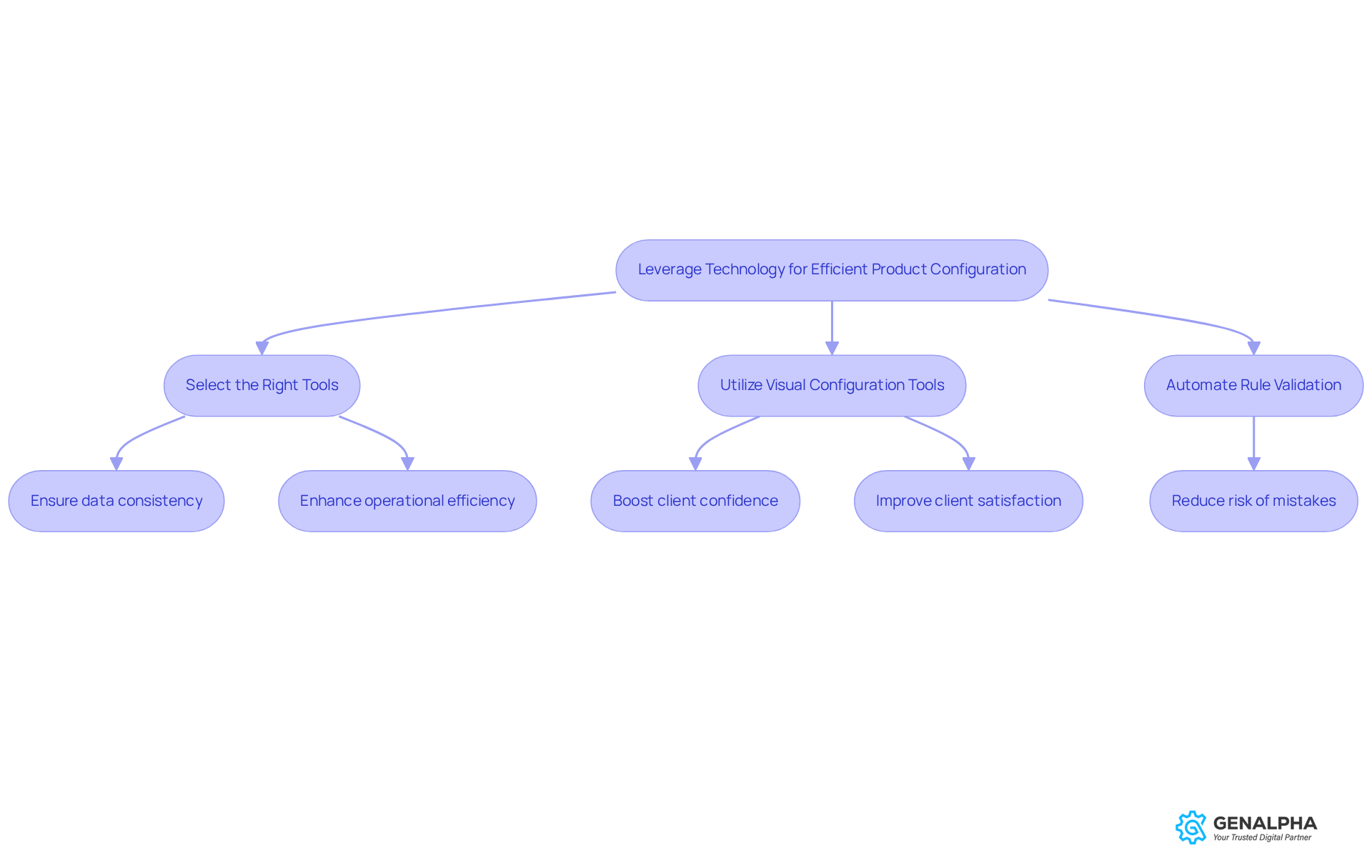 This flowchart shows the steps to effectively use technology in product configuration. Start at the top and follow the arrows to see how each step builds on the previous one, leading to improved efficiency and client satisfaction.