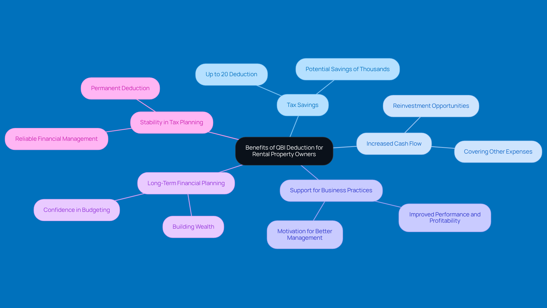 The central node represents the QBI deduction, while each branch highlights a specific benefit. Follow the branches to explore how each benefit contributes to the overall financial health of rental property owners.