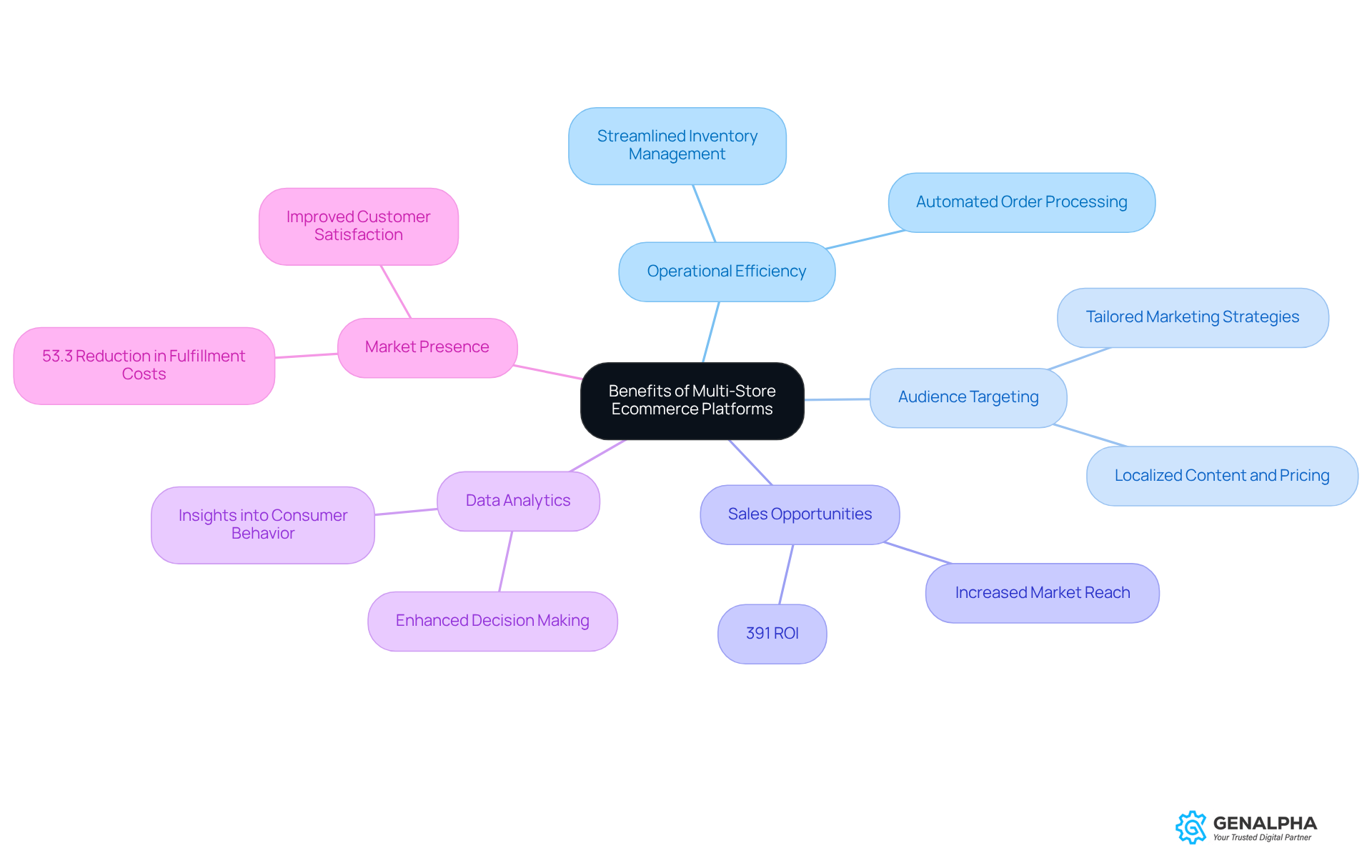 The central node represents the main topic, while the branches show the key benefits. Each sub-branch provides specific examples or statistics that illustrate how these benefits can impact manufacturers positively.