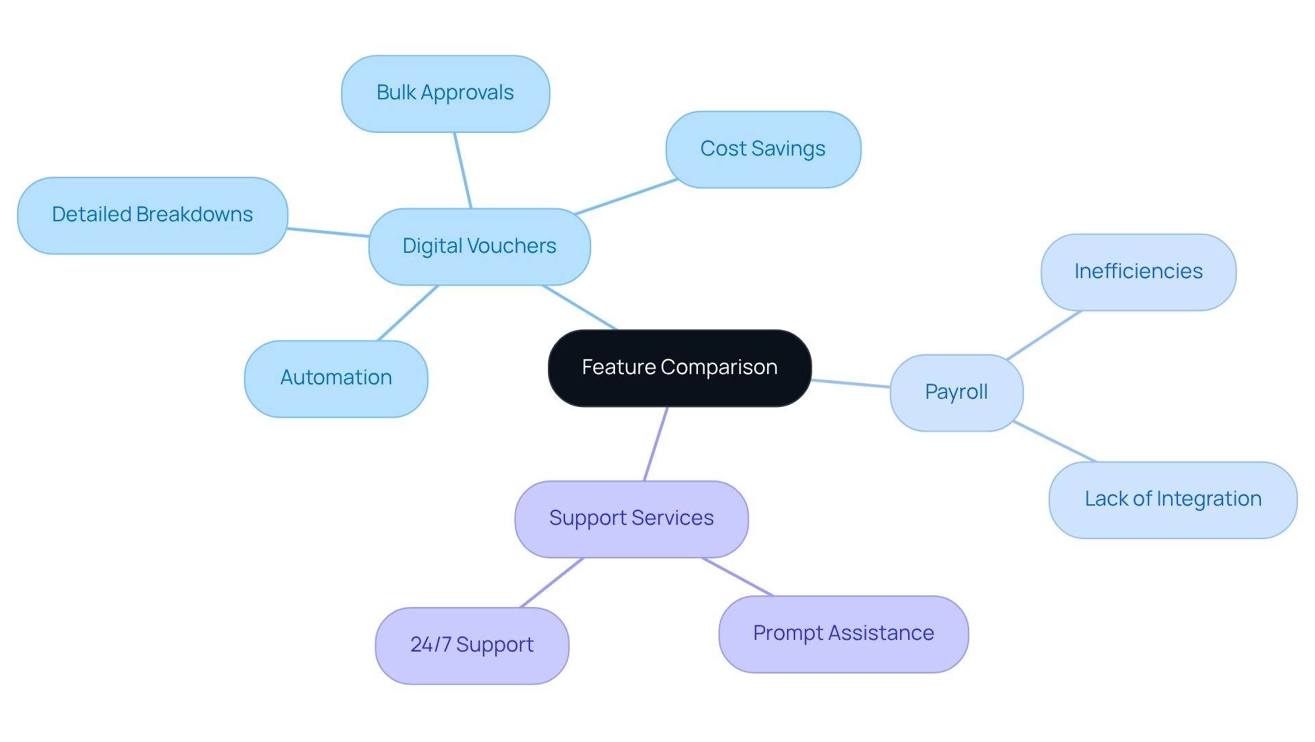 The central node represents the overall comparison, while each branch shows specific features of the services. The sub-branches detail the strengths and weaknesses, helping you understand how each service stacks up against the others. The central node represents the overall comparison, while each branch shows specific features of the services. The sub-branches detail the strengths and weaknesses, helping you understand how each service stacks up against the others.