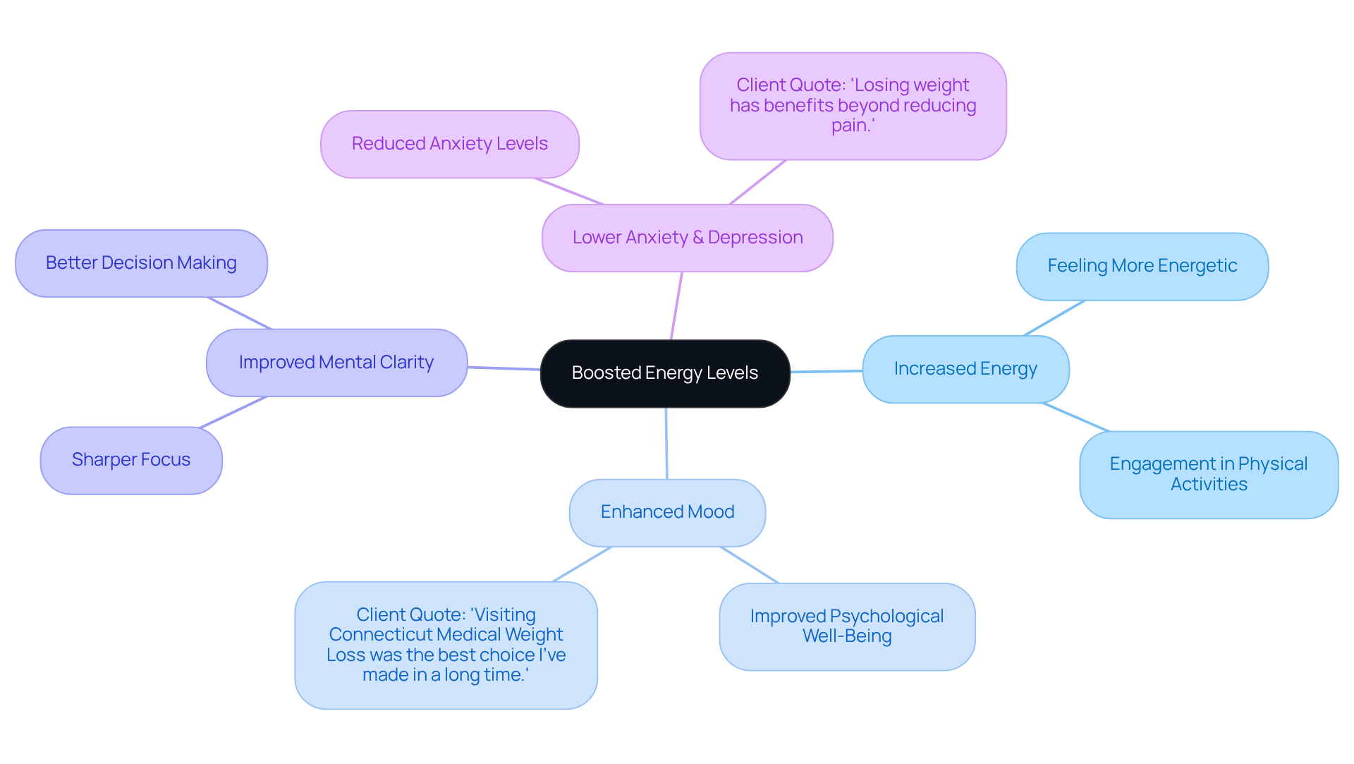 The central node represents the main idea of boosted energy levels. Each branch shows a specific benefit of weight loss, and the sub-branches provide additional details or personal experiences related to that benefit.