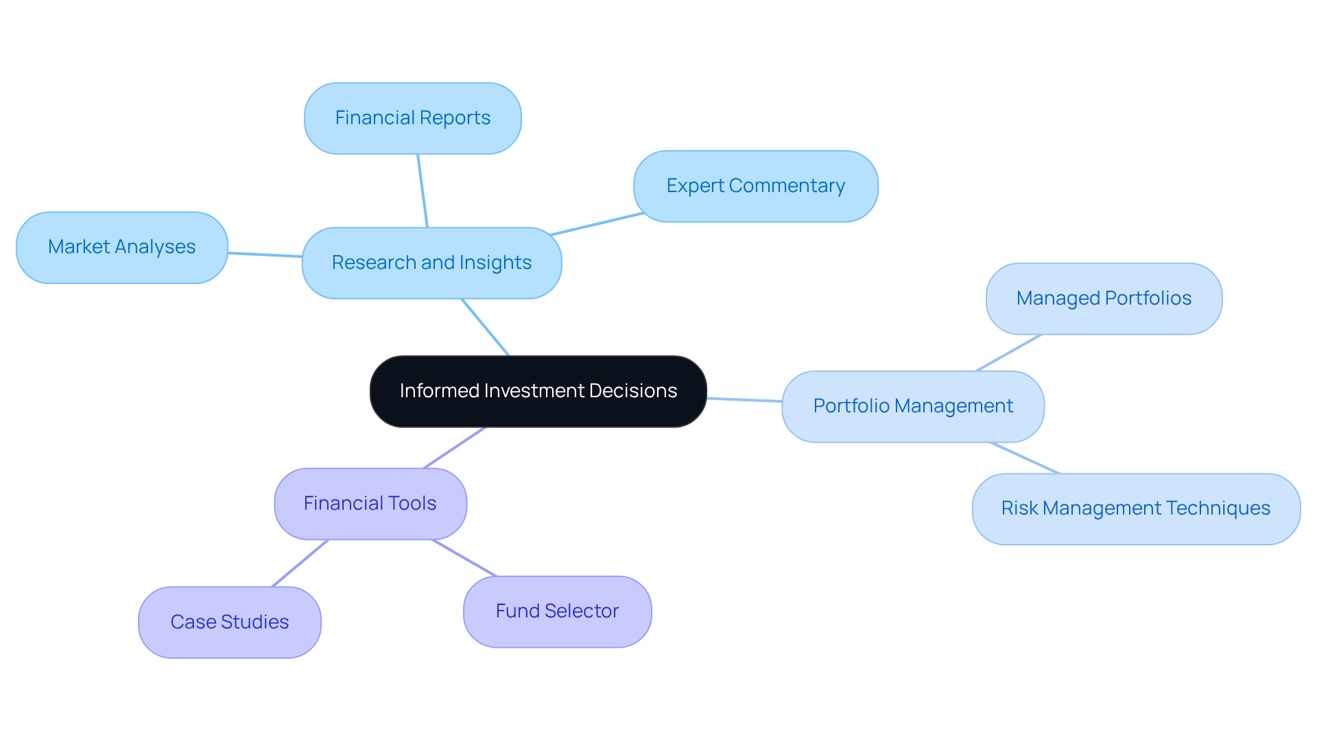 The center represents the main idea of making informed investment decisions. Each branch shows different resources and tools that help investors navigate the market effectively.