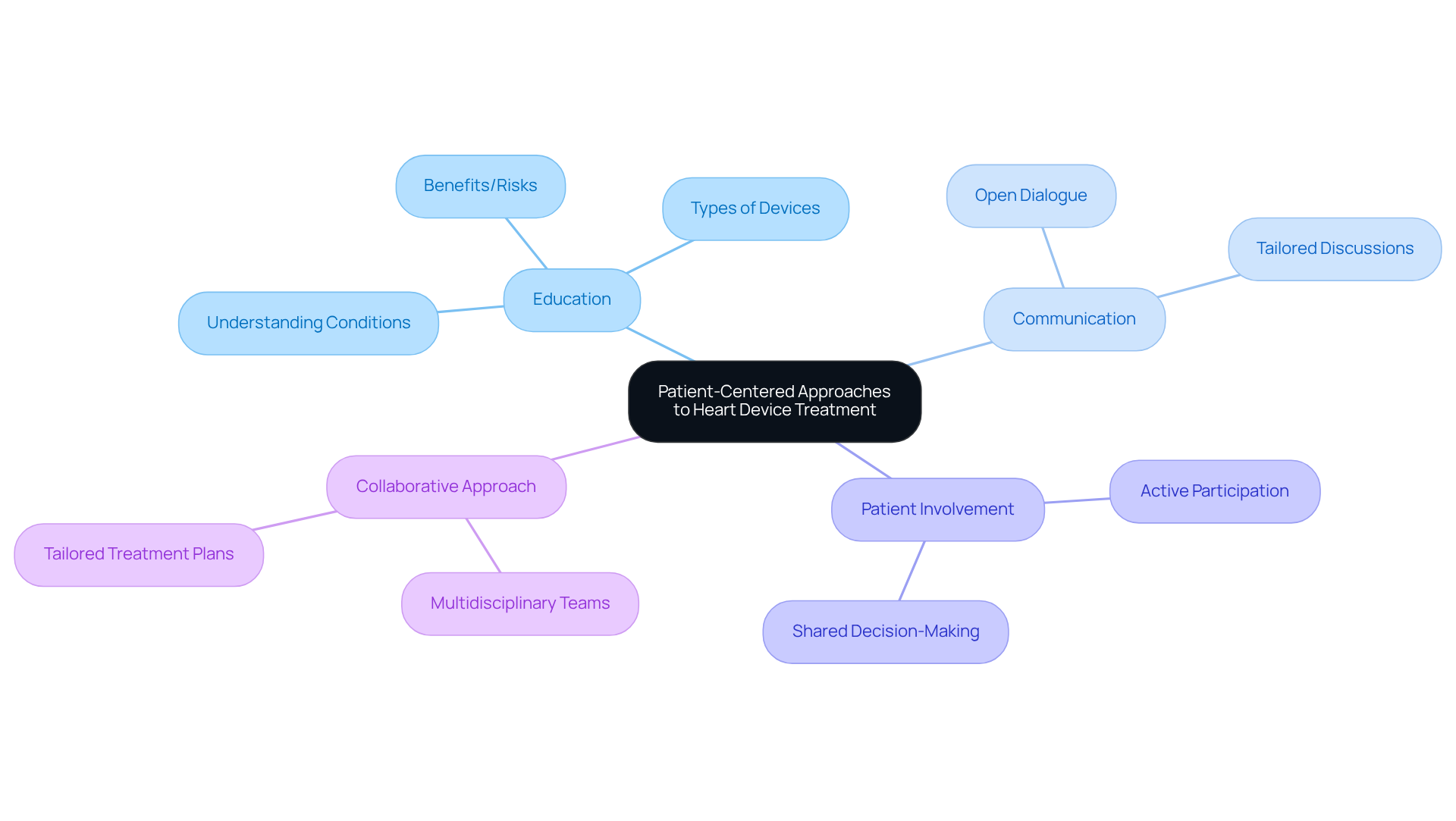 The central node represents the main theme, while branches show key areas of focus. Each sub-node provides specific aspects that contribute to a patient-centered approach, helping visualize how these elements work together.