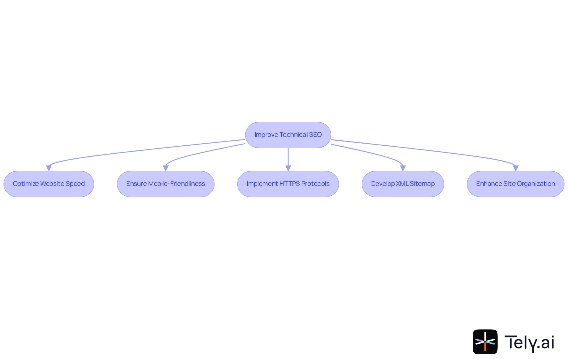 Each box represents a crucial step in improving technical SEO. Follow the arrows to see how each action contributes to overall website optimization and better search engine visibility.