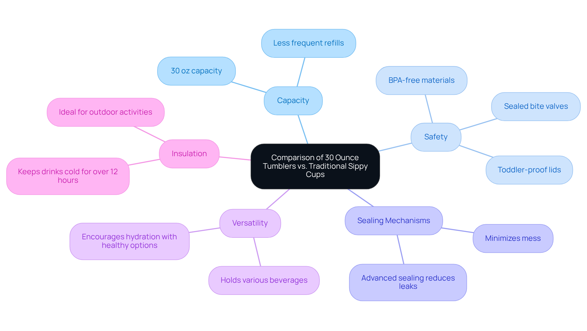 This mindmap shows how YAYA's 30 ounce tumblers stack up against traditional sippy cups. Each branch highlights a key feature, with details that explain why tumblers might be a better choice for parents. Follow the branches to see the advantages of each option! This mindmap shows how YAYA's 30 ounce tumblers stack up against traditional sippy cups. Each branch highlights a key feature, with details that explain why tumblers might be a better choice for parents. Follow the branches to see the advantages of each option!