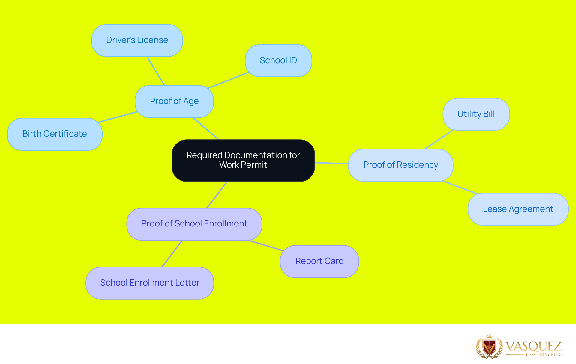 This mindmap shows the documents you need to gather for a work permit. Start at the center with the main topic, then follow the branches to see what specific documents fall under each category. Each color represents a different type of proof needed.