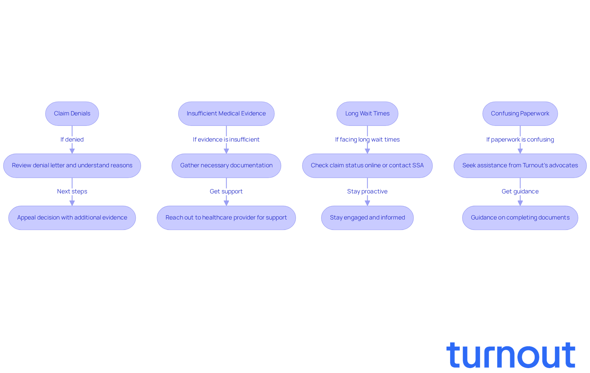 Each box represents a challenge you might face during the claims process. Follow the arrows to see what actions you can take or how Turnout can assist you in overcoming these hurdles.