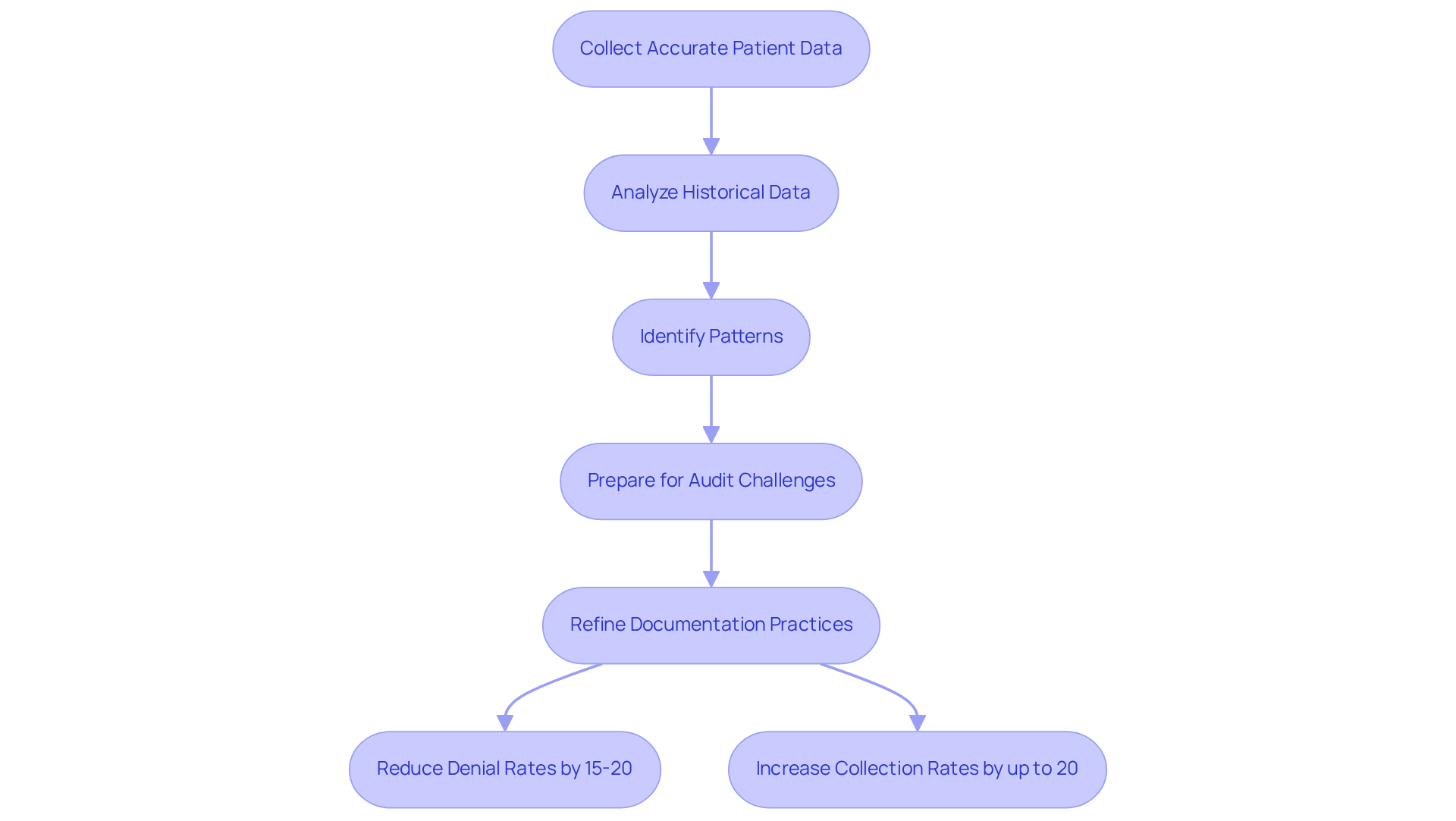 Follow the arrows to see how each step in the process leads to better financial outcomes. Each box represents a key action or result, helping you understand how data analytics can improve payer interactions and revenue.