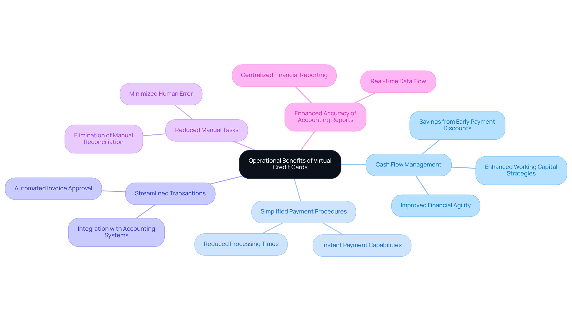 The center shows the main topic, and each branch represents a specific benefit of using virtual credit cards. Follow the branches to see how each benefit contributes to better financial operations.