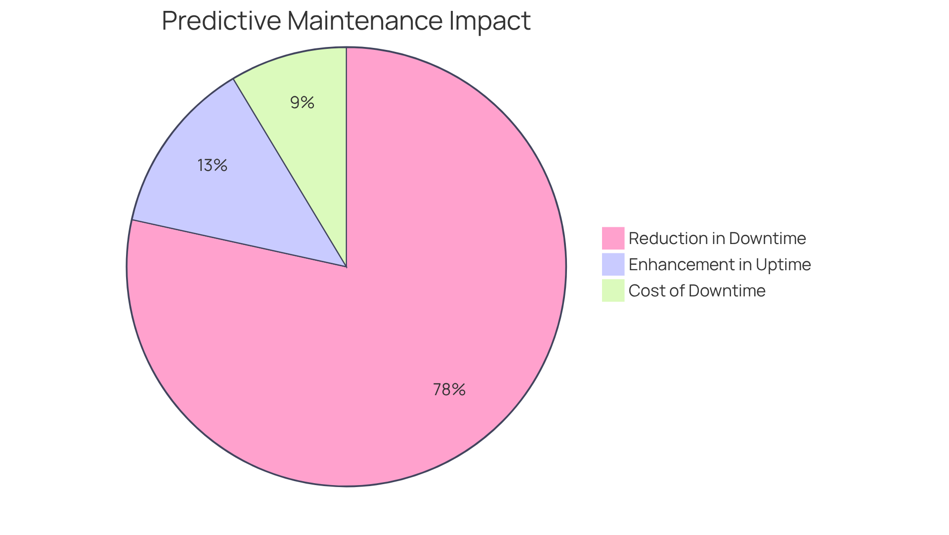 Each slice shows the effectiveness of predictive maintenance tools: the larger the slice, the more significant the impact on reducing downtime and enhancing uptime. Each slice shows the effectiveness of predictive maintenance tools: the larger the slice, the more significant the impact on reducing downtime and enhancing uptime.