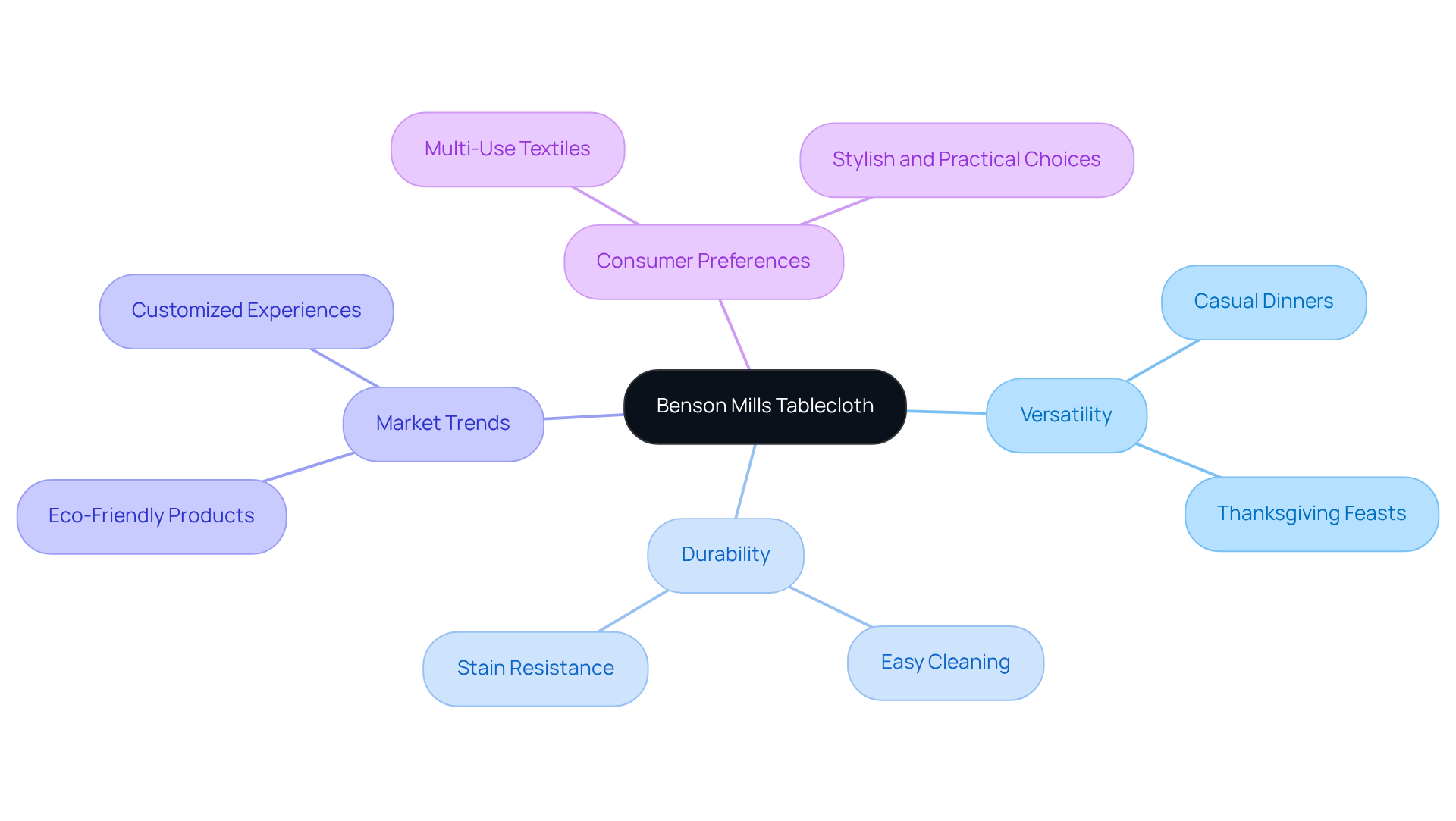 The central node represents the tablecloth, while the branches show its various features and market relevance. Each branch highlights a different aspect, making it easy to understand how they all connect to the product's appeal.