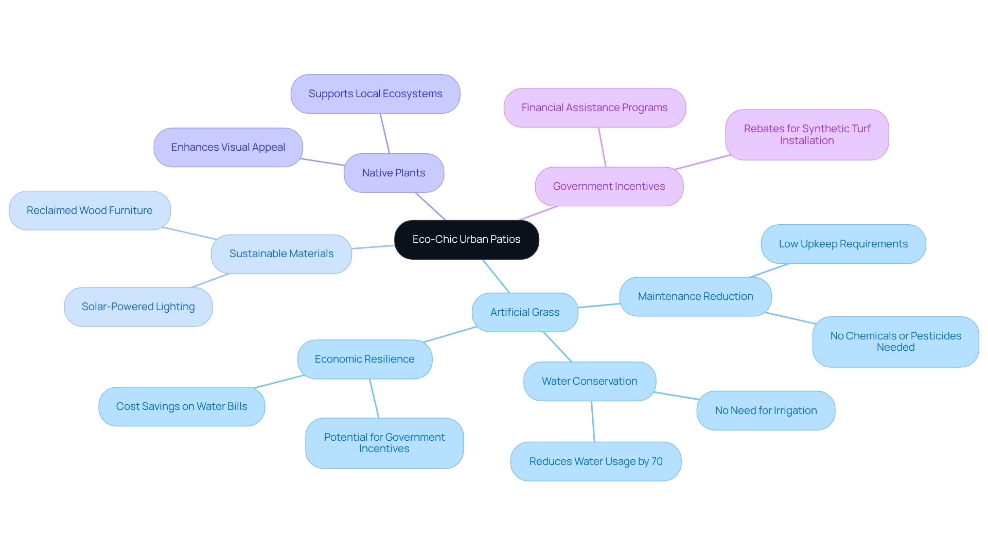 This mindmap shows how to create an eco-friendly patio. Start at the center with the main idea, then explore branches that represent different elements like artificial grass and sustainable materials. Each branch leads to specific benefits or components, helping you see how everything connects.