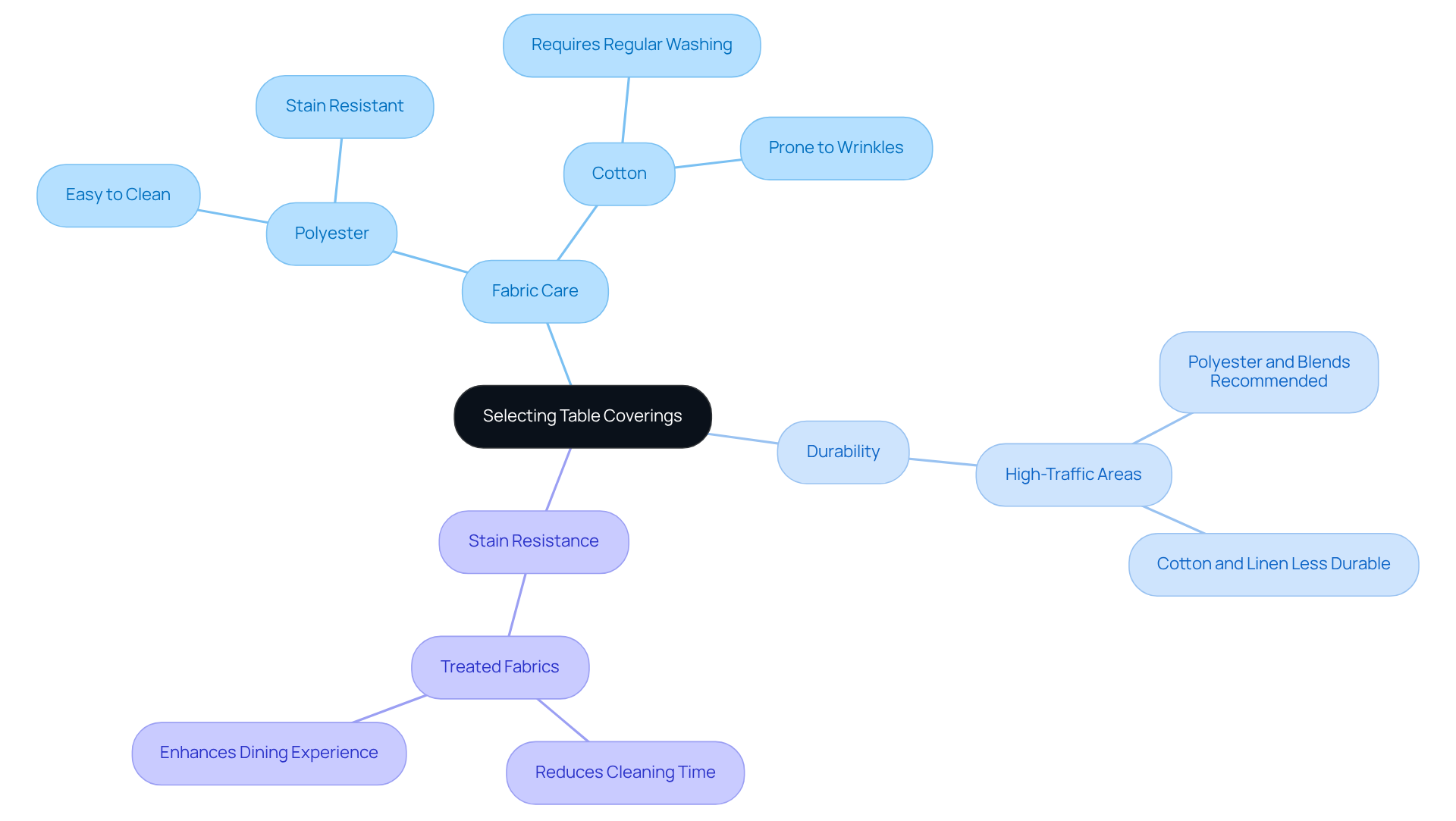 Start at the center with the main topic of selecting table coverings, then follow the branches to explore important factors like fabric care, durability, and stain resistance, along with their specific details.