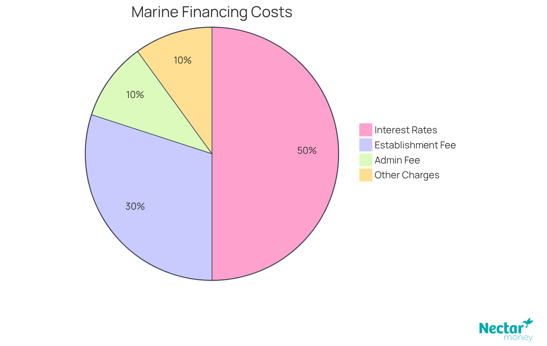 Each slice of the pie shows a different cost associated with marine financing. The larger the slice, the more significant that cost is in relation to the total expense. This helps you see where your money goes when borrowing. Each slice of the pie shows a different cost associated with marine financing. The larger the slice, the more significant that cost is in relation to the total expense. This helps you see where your money goes when borrowing.