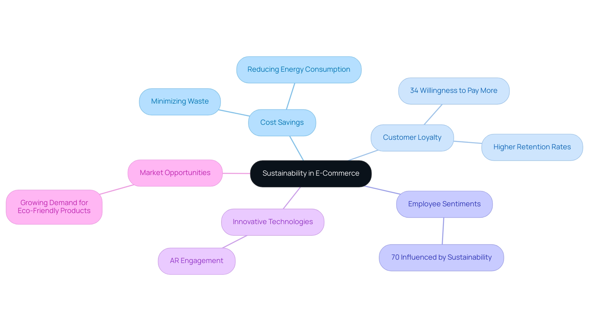 The central node represents the main concept of sustainability in e-commerce, with branches showing various benefits and opportunities, color-coded for clarity.