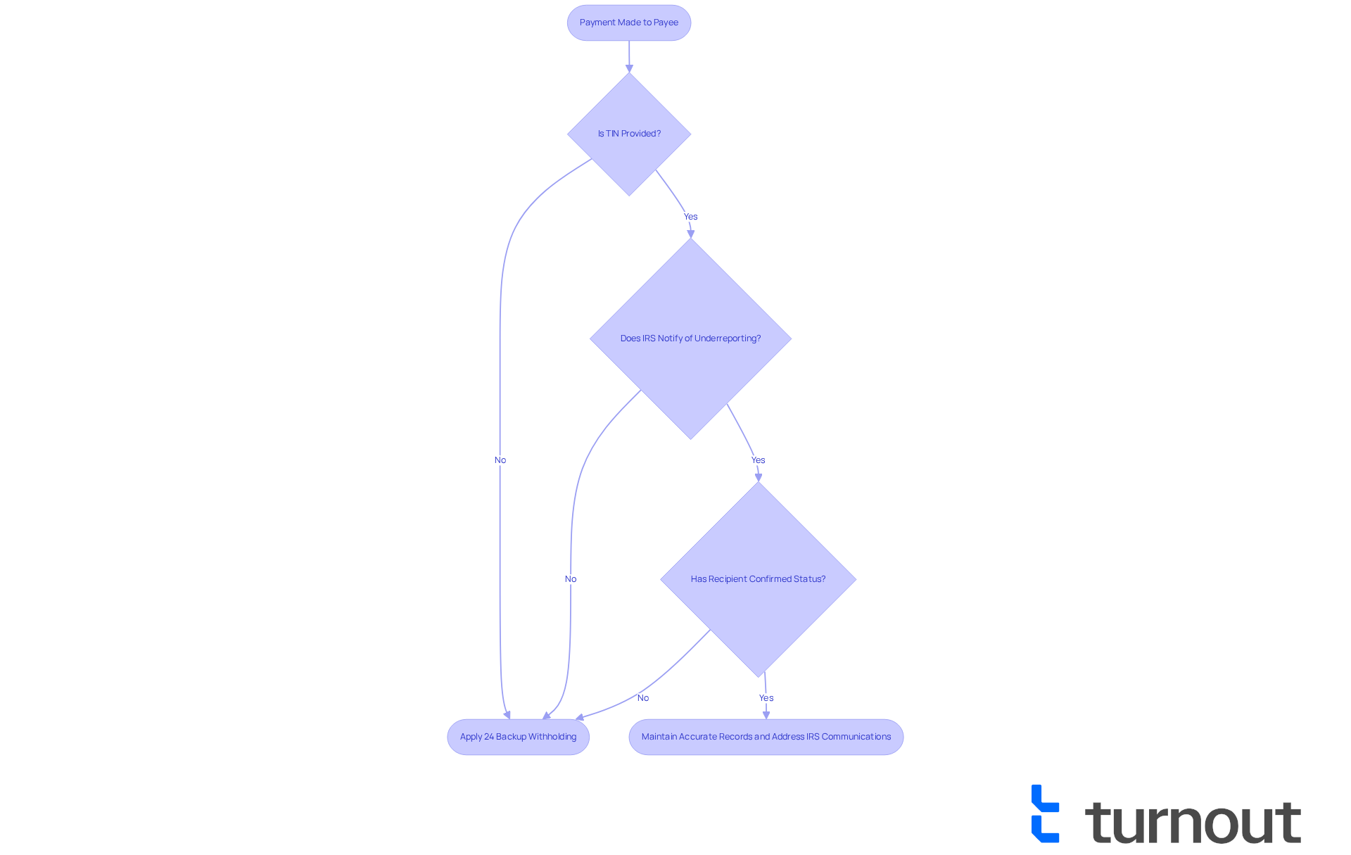 Follow the flow of decisions regarding tax withholding. If any condition is unmet, backup withholding applies, which means 24% is deducted from payments. Ensure to stay informed and responsive to avoid penalties. Follow the flow of decisions regarding tax withholding. If any condition is unmet, backup withholding applies, which means 24% is deducted from payments. Ensure to stay informed and responsive to avoid penalties.