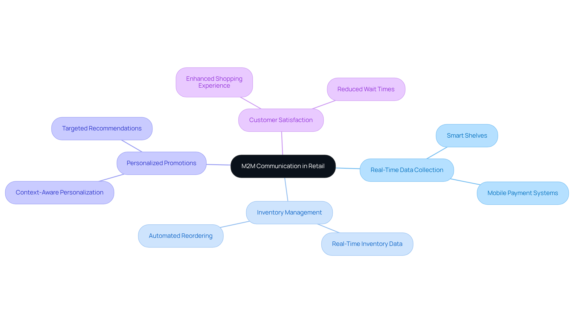The central node represents the main topic, while the branches show different aspects of how M2M communication improves retail. Each sub-branch provides specific examples or benefits, helping you see the connections and importance of these innovations. The central node represents the main topic, while the branches show different aspects of how M2M communication improves retail. Each sub-branch provides specific examples or benefits, helping you see the connections and importance of these innovations.
