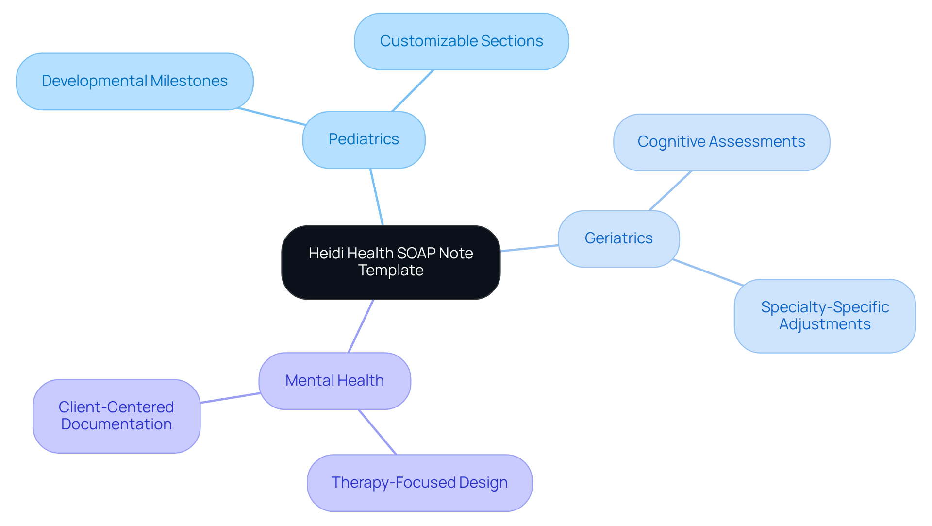 The center represents the main template, and each branch shows how it adapts to different specialties. Follow the branches to see specific features that improve patient care in each area. The center represents the main template, and each branch shows how it adapts to different specialties. Follow the branches to see specific features that improve patient care in each area.