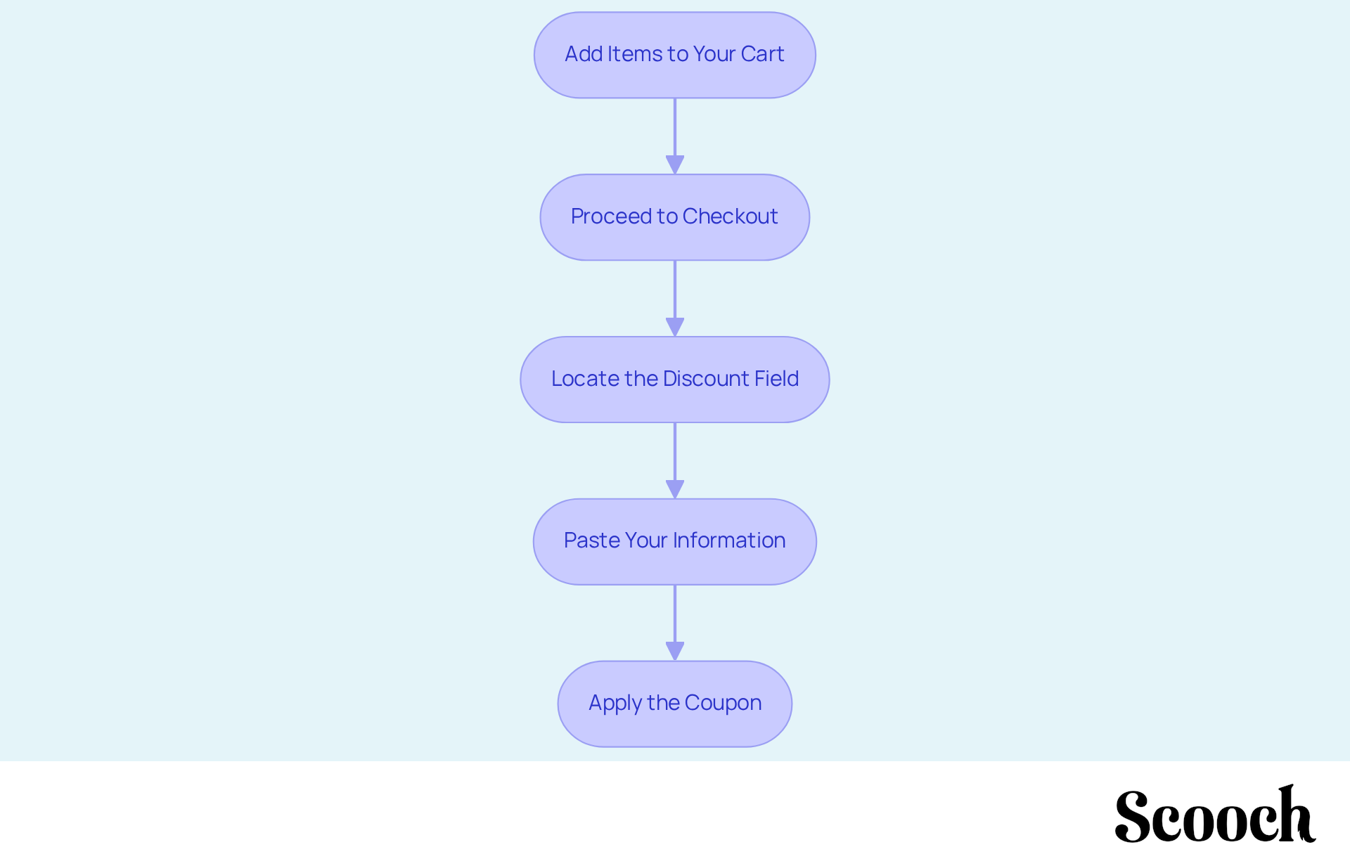 Each box represents a step in the process of using your discount code. Follow the arrows to see how to move from adding items to applying your coupon successfully.