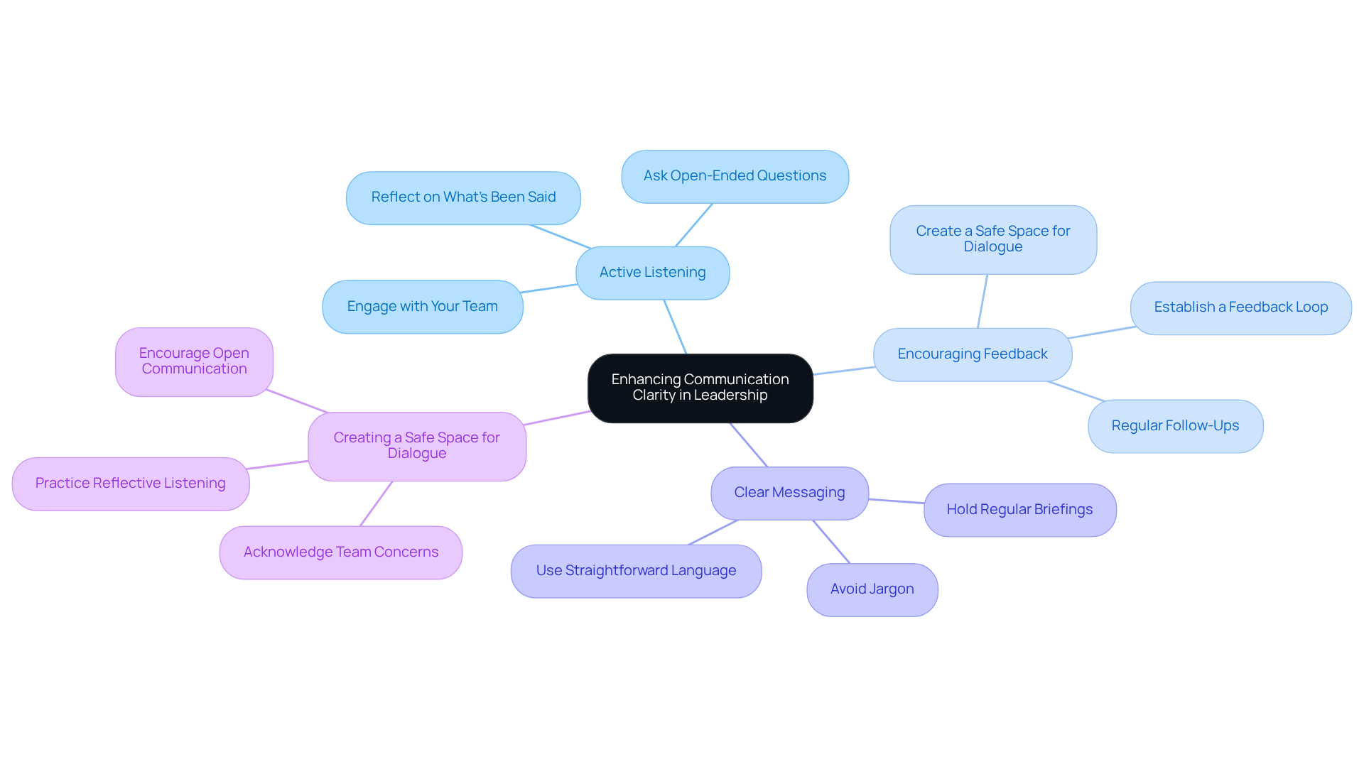 The central node represents the main goal of enhancing communication clarity. Each branch shows a key strategy, and the sub-branches detail specific actions to take. This layout helps visualize how to improve communication within your team. The central node represents the main goal of enhancing communication clarity. Each branch shows a key strategy, and the sub-branches detail specific actions to take. This layout helps visualize how to improve communication within your team.