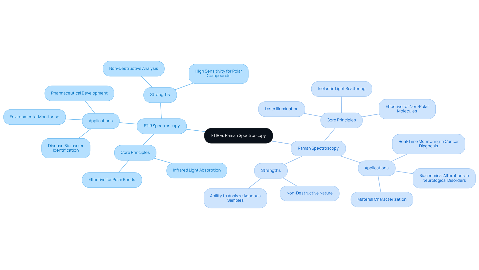 This mindmap illustrates the key aspects of FTIR and Raman Spectroscopy. Start at the center with the comparison, then explore each technique's principles, applications, and strengths. The branches help you see how they relate and differ, making complex information easier to digest. This mindmap illustrates the key aspects of FTIR and Raman Spectroscopy. Start at the center with the comparison, then explore each technique's principles, applications, and strengths. The branches help you see how they relate and differ, making complex information easier to digest.