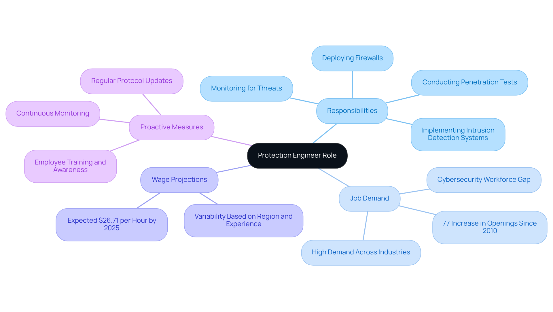 The mindmap illustrates the key components of a Protection Engineer's role — follow the branches to explore responsibilities, job demand, wage expectations, and proactive strategies in cybersecurity. The mindmap illustrates the key components of a Protection Engineer's role — follow the branches to explore responsibilities, job demand, wage expectations, and proactive strategies in cybersecurity.