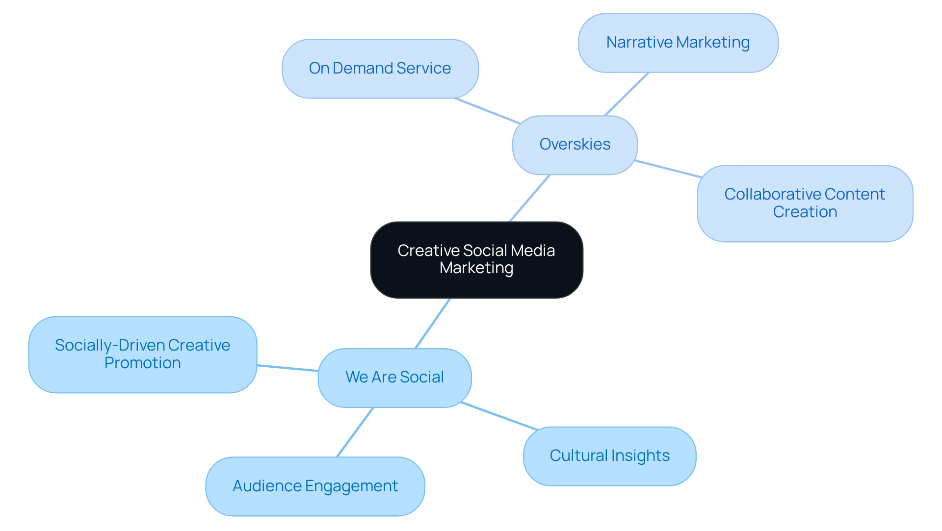 The central node represents the overall theme of creative marketing, while the branches show how each agency contributes to this theme with their unique approaches. The central node represents the overall theme of creative marketing, while the branches show how each agency contributes to this theme with their unique approaches.