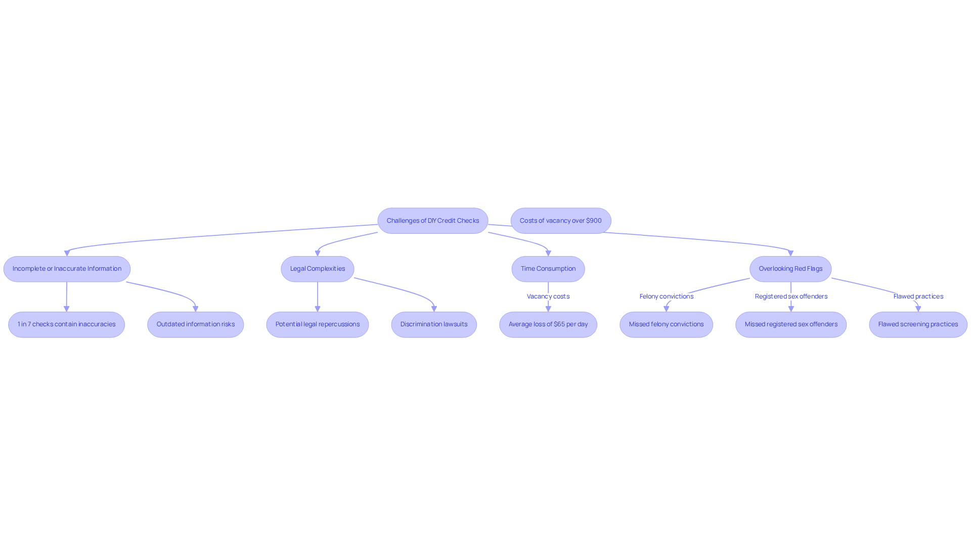 This flowchart outlines the key challenges property owners face when conducting DIY credit checks. Each box represents a specific challenge, and the arrows show how these challenges relate to the overall risks of DIY evaluations.