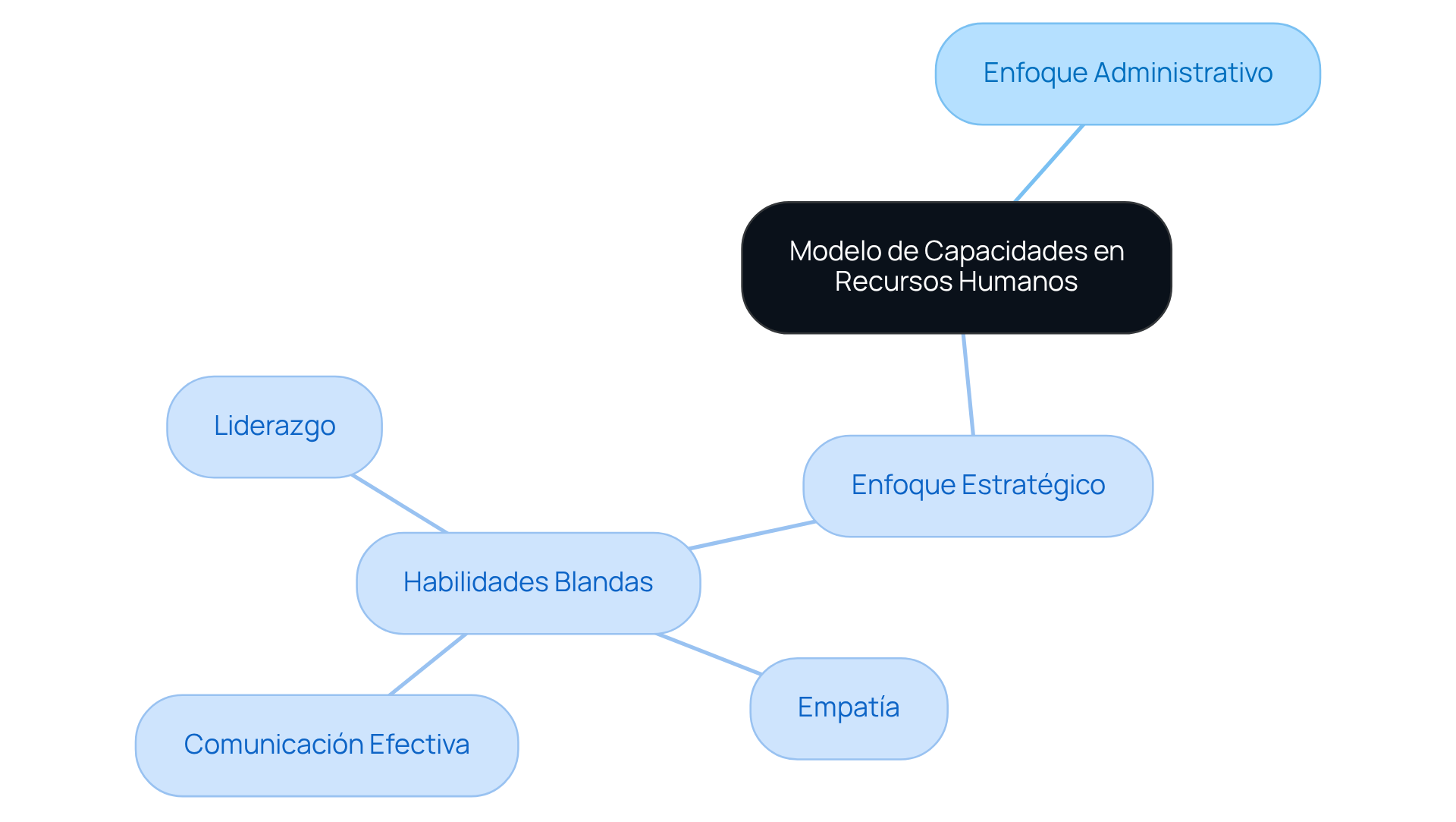 El nodo central representa el modelo de capacidades, mientras que las ramas muestran cómo ha evolucionado el enfoque en la gestión de recursos humanos. Las sub-ramas indican las habilidades blandas que son ahora esenciales para el éxito organizacional. El nodo central representa el modelo de capacidades, mientras que las ramas muestran cómo ha evolucionado el enfoque en la gestión de recursos humanos. Las sub-ramas indican las habilidades blandas que son ahora esenciales para el éxito organizacional.