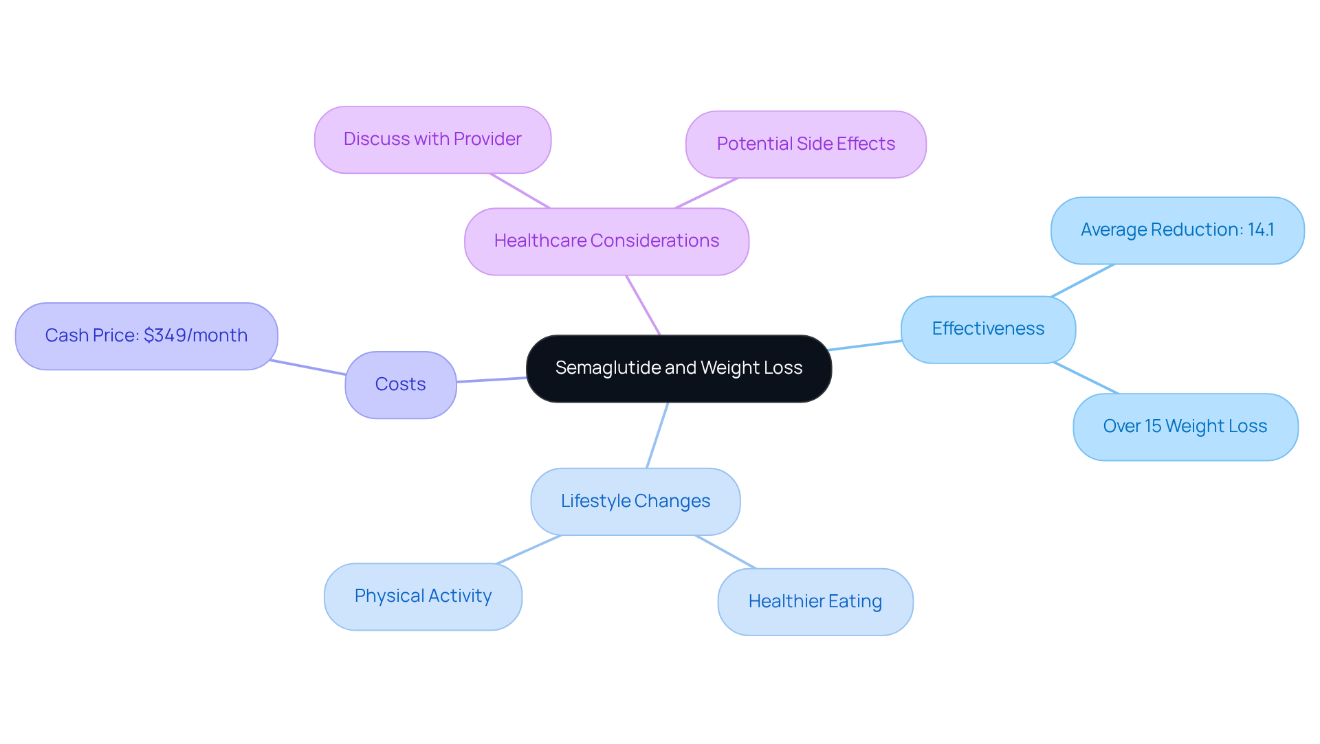 The central node represents semaglutide, while the branches show different aspects of its use in weight loss. Each branch provides insights into effectiveness, necessary lifestyle changes, costs, and important healthcare discussions.