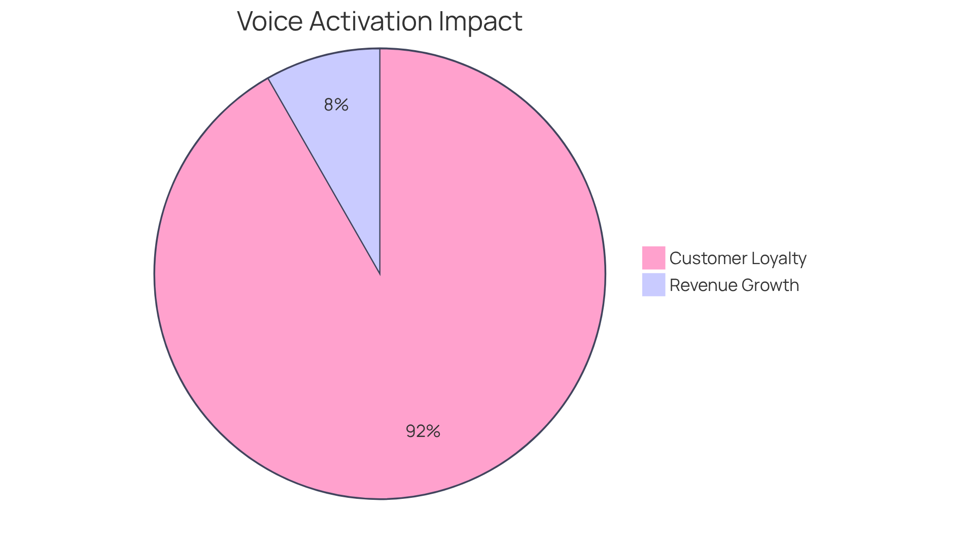 The green slice shows how much revenue can grow with voice activation, while the blue slice represents the increase in customer loyalty. The larger the slice, the more significant the impact!