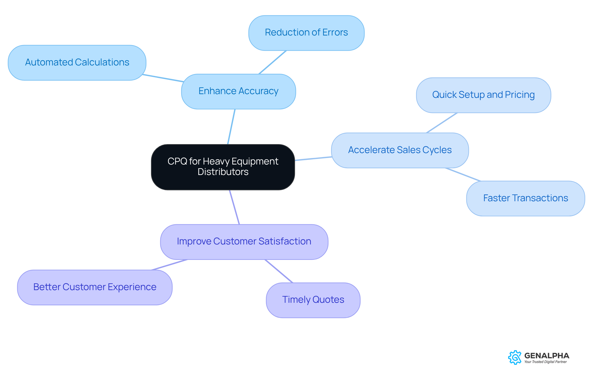 The center shows CPQ, and the branches highlight its key benefits. Each branch explains how CPQ helps distributors improve their quoting process and customer interactions.