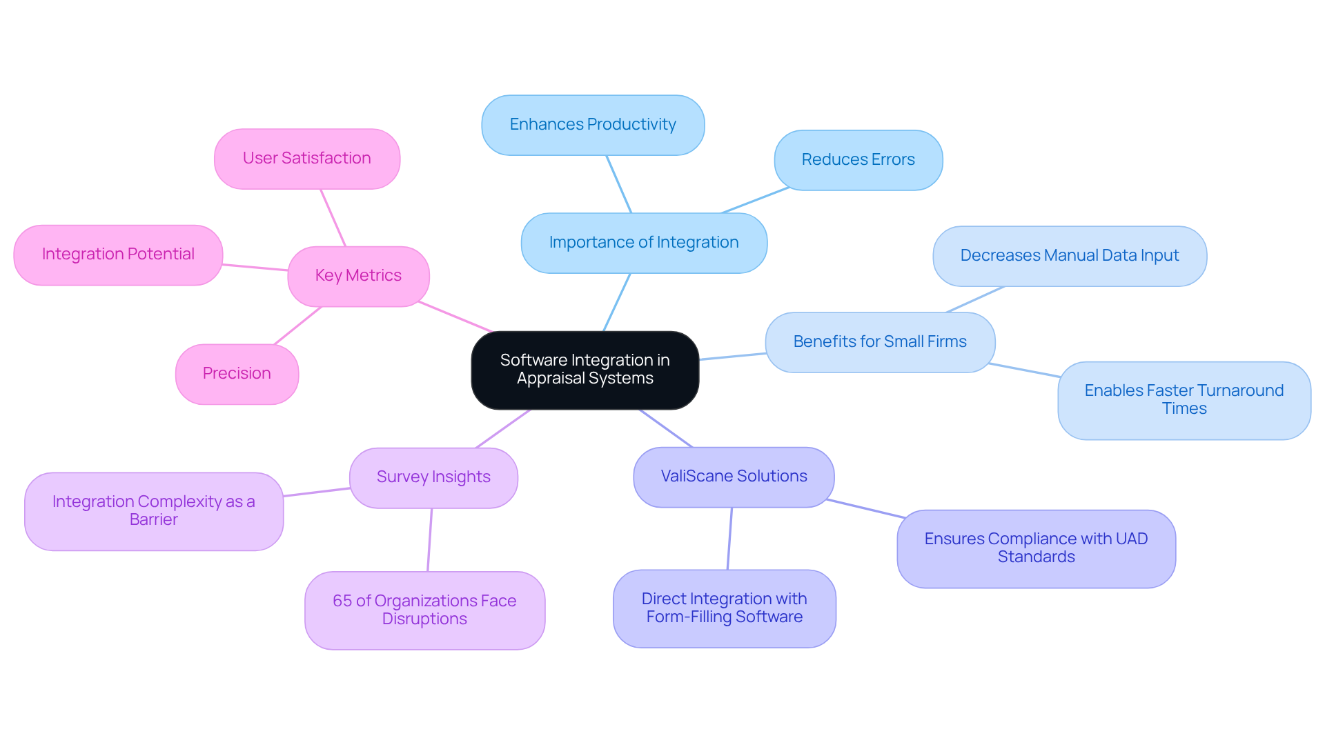 This mindmap starts with the central idea of software integration and branches out to show its importance, benefits, and key metrics. Each branch represents a different aspect of the topic, helping you see how they connect and contribute to operational success.