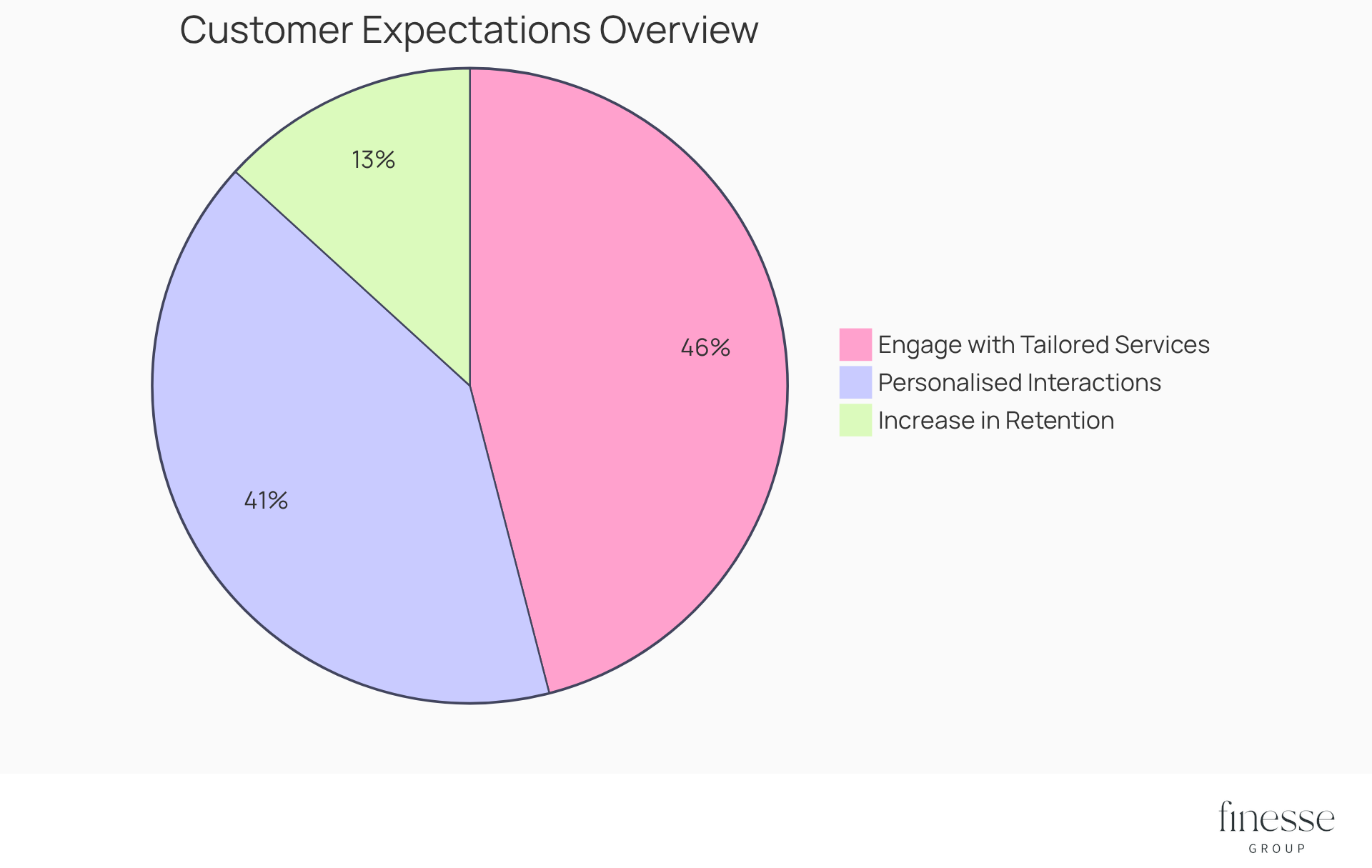 Each segment of the pie chart shows the percentage of customers who expect personalized interactions, engage more with tailored services, and the increase in customer retention linked to visual storytelling. The larger the segment, the more significant the impact!