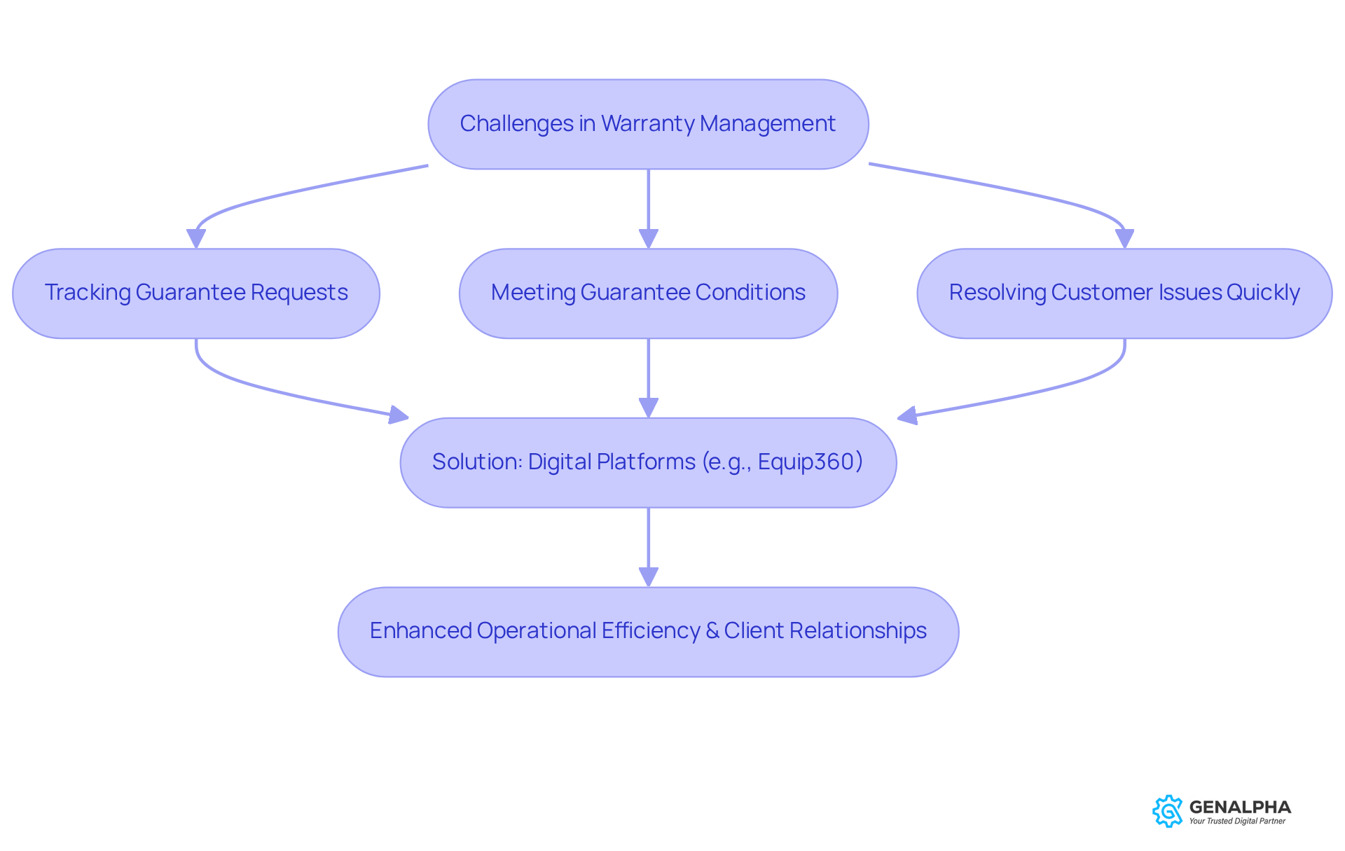 This flowchart outlines the challenges manufacturers face in warranty management and how adopting digital solutions can improve efficiency and client relationships. Follow the arrows to see how each challenge leads to a solution.