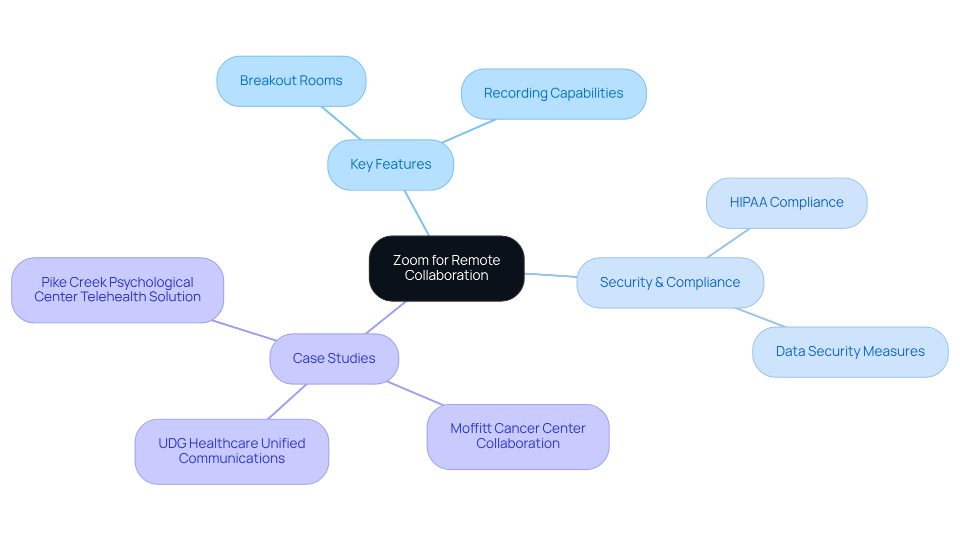 The center represents Zoom's role in remote collaboration, with branches showing its key features, security measures, and real-world applications. Each branch highlights how these elements contribute to effective telehealth services.