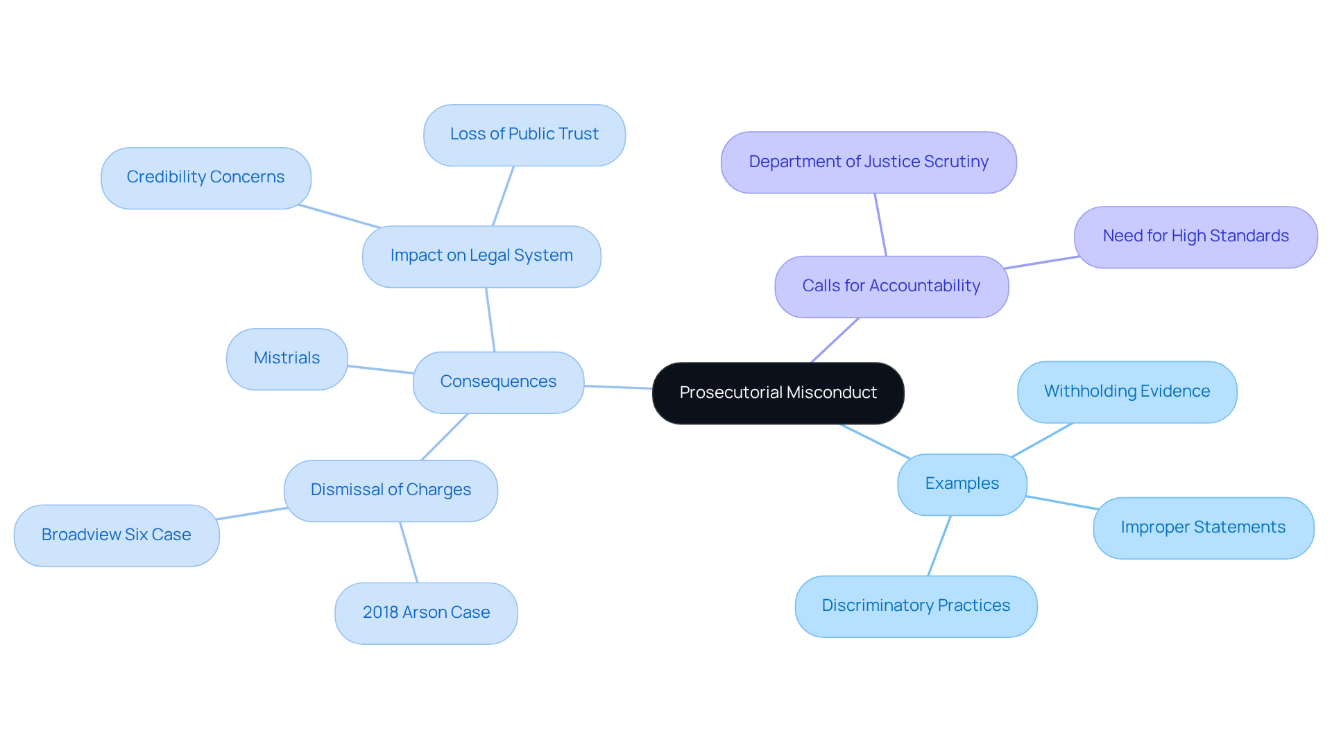 This mindmap illustrates the key aspects of prosecutorial misconduct. Start at the center with the main topic, then explore the branches to see examples of misconduct, the consequences it can have, and the ongoing calls for accountability in the legal system.