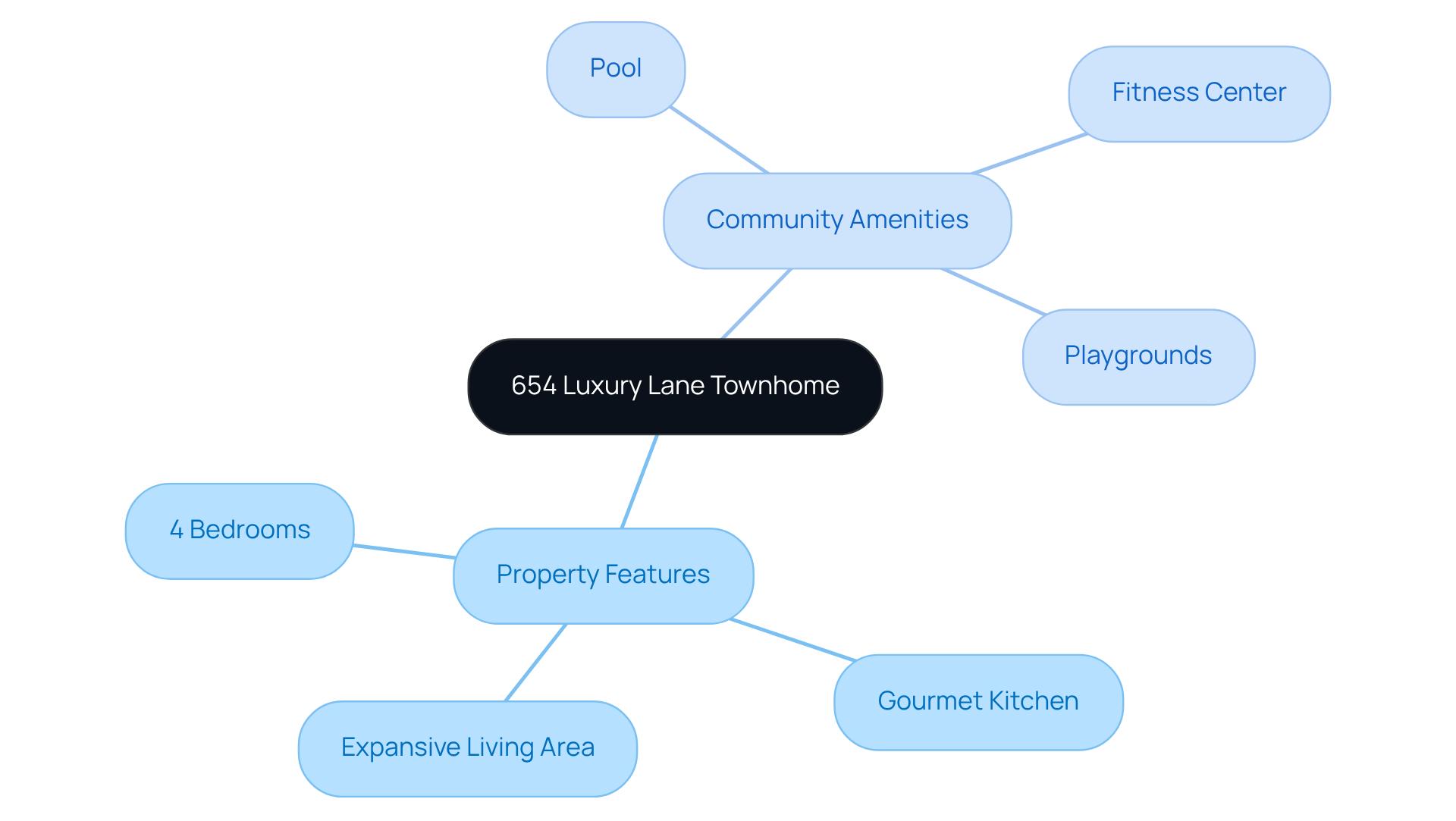 The center represents the townhome, with branches showing its features and community amenities. Each branch highlights what makes this property a luxurious choice for families.