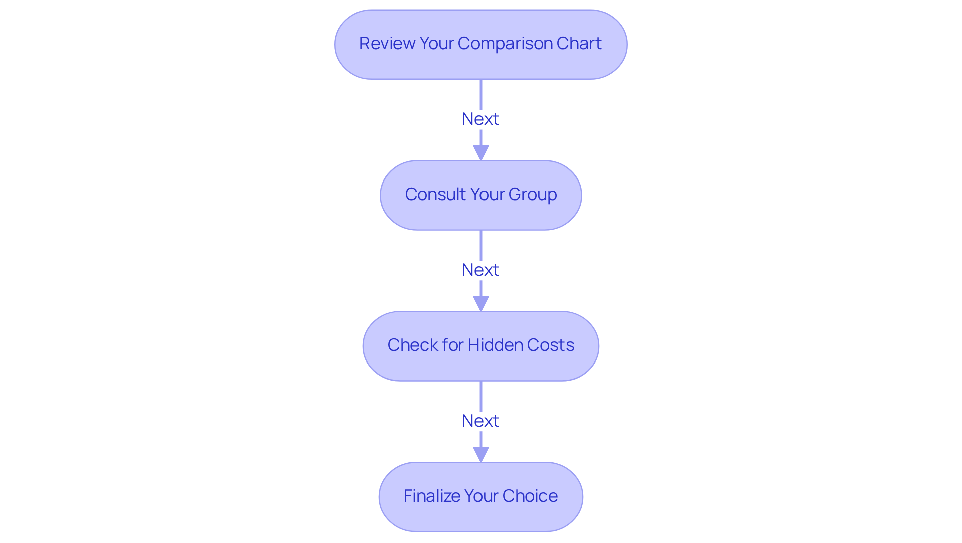 Each box represents a step in the selection process. Follow the arrows to see how to move from one action to the next until you finalize your choice. Each box represents a step in the selection process. Follow the arrows to see how to move from one action to the next until you finalize your choice.