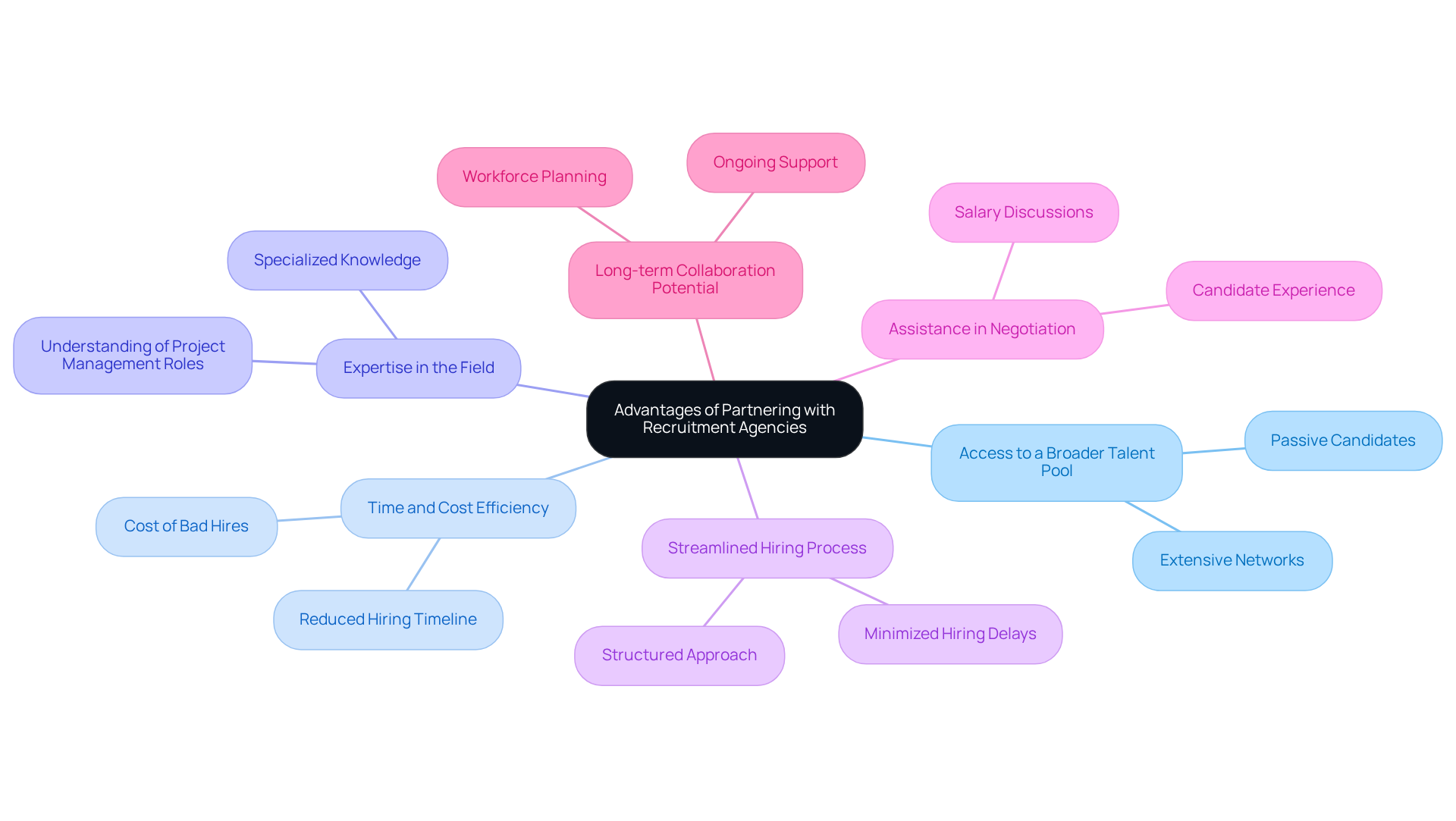 The central node represents the overall theme, and each branch illustrates a specific advantage. The sub-branches provide details to help explain why each advantage is significant in the hiring process. The central node represents the overall theme, and each branch illustrates a specific advantage. The sub-branches provide details to help explain why each advantage is significant in the hiring process.