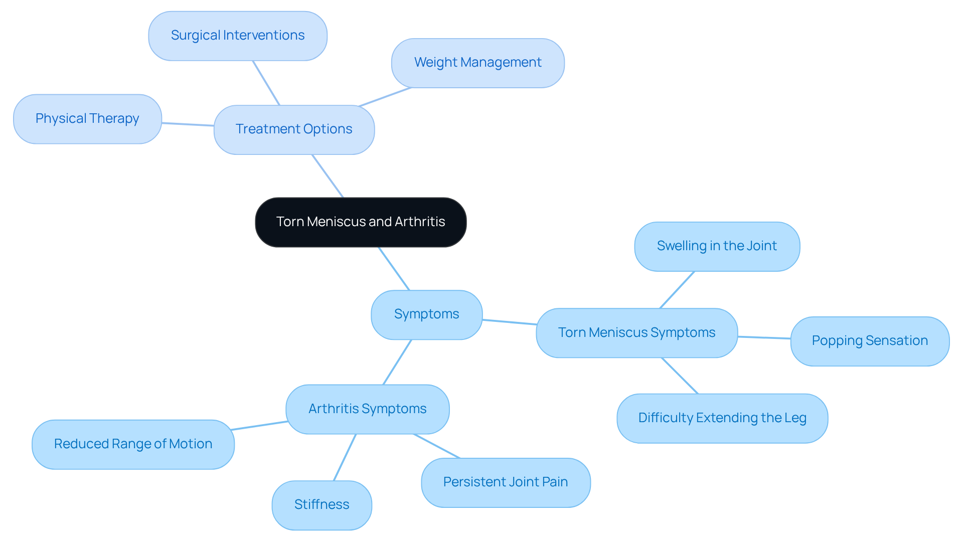 This mindmap helps you visualize the relationship between torn meniscus and arthritis. The central idea connects to symptoms and treatment options, making it easier to understand how these conditions affect each other and what steps can be taken for recovery.