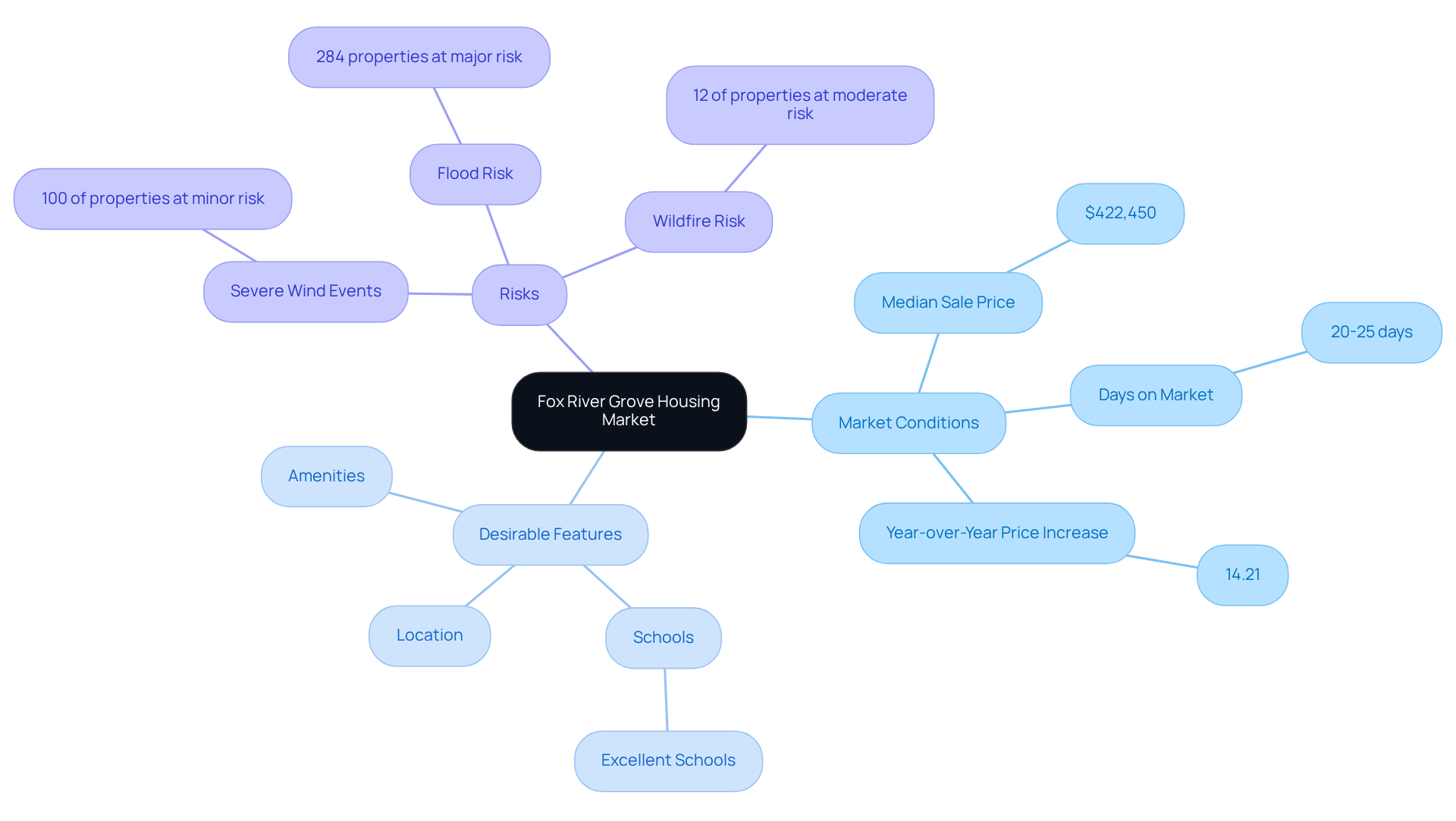 The central node represents the housing market, with branches showing key data points and features. Each branch highlights important aspects, helping you understand what makes this market unique and what to watch out for.