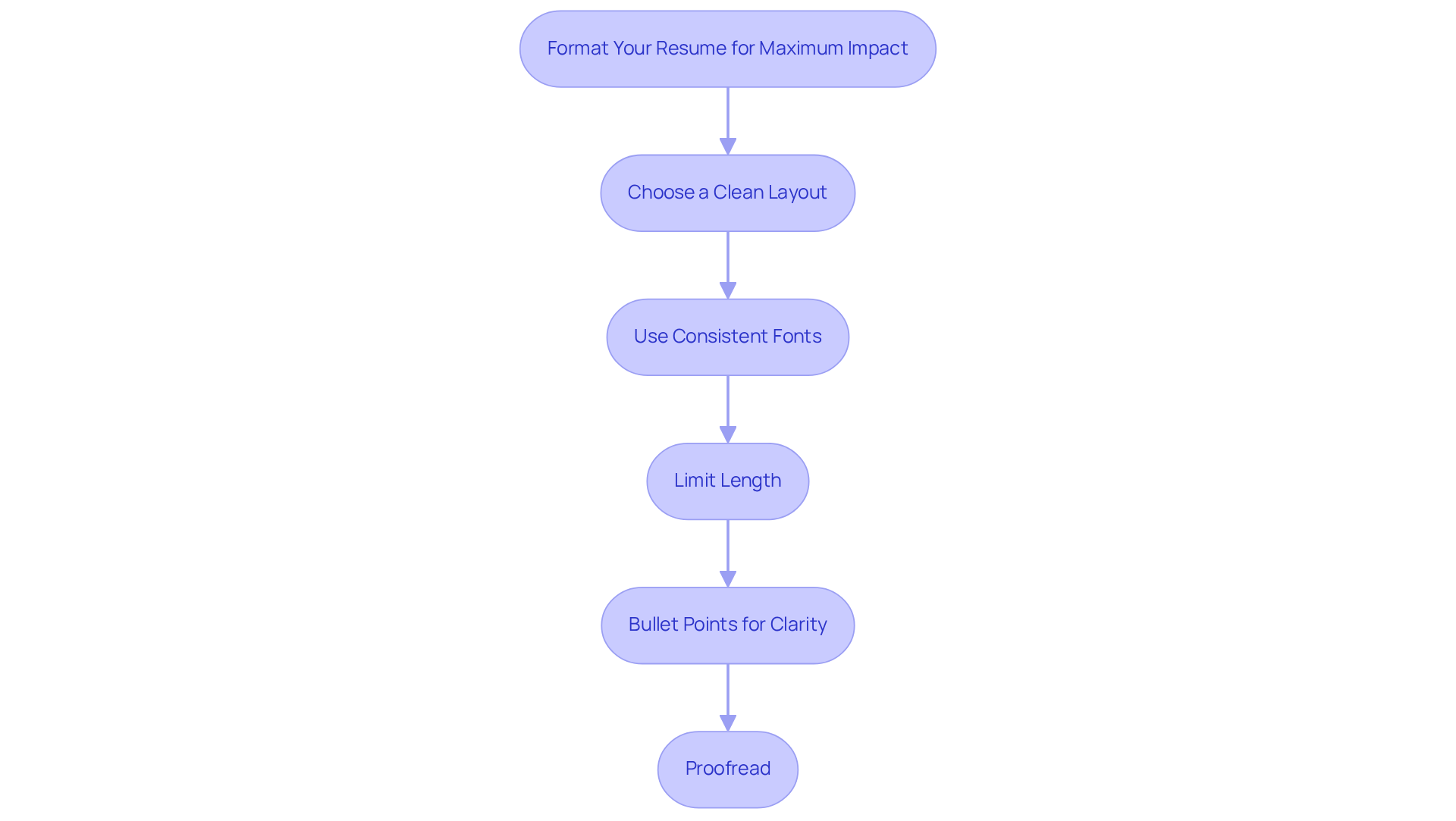 Each box represents a guideline for formatting your resume — follow the arrows to implement each suggestion step-by-step. Each box represents a guideline for formatting your resume — follow the arrows to implement each suggestion step-by-step.