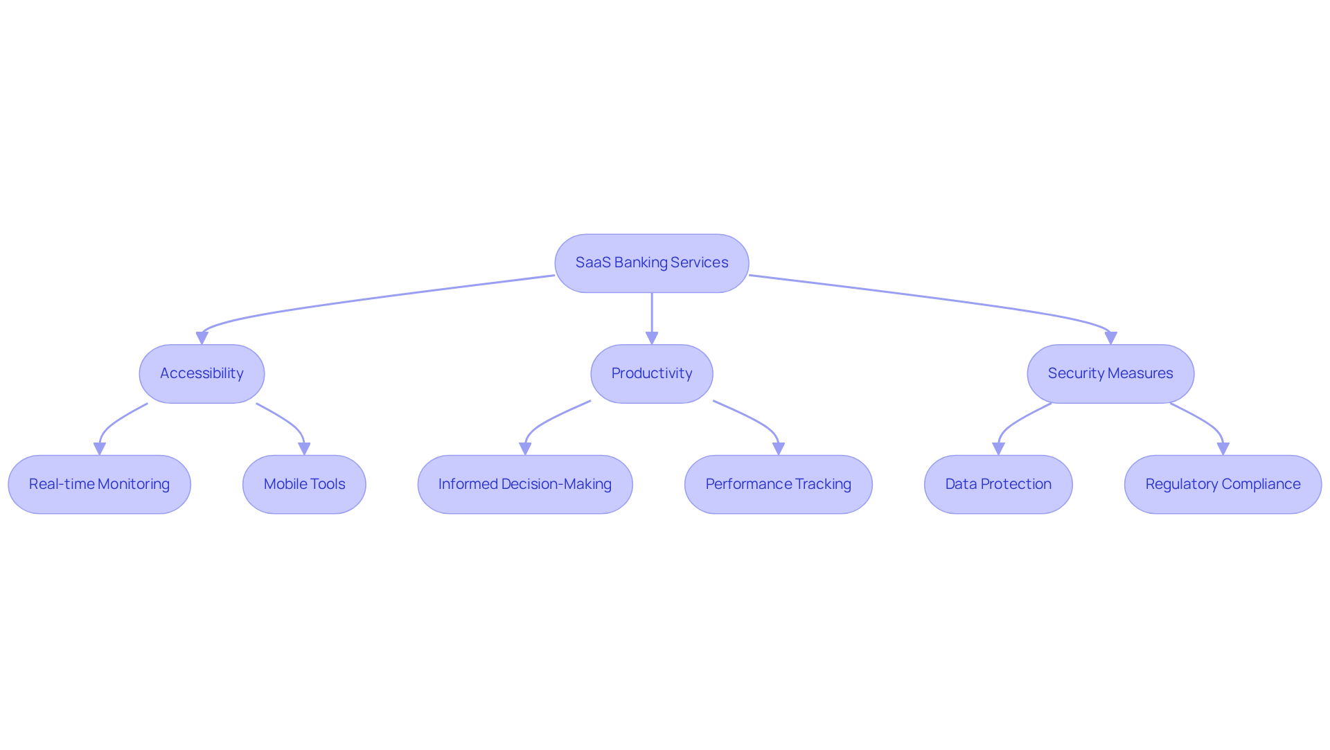This flowchart illustrates how SaaS banking services enhance investment management. Start with the central service, then follow the arrows to see how it leads to better accessibility, productivity, and security measures, which are crucial for effective financial management. This flowchart illustrates how SaaS banking services enhance investment management. Start with the central service, then follow the arrows to see how it leads to better accessibility, productivity, and security measures, which are crucial for effective financial management.