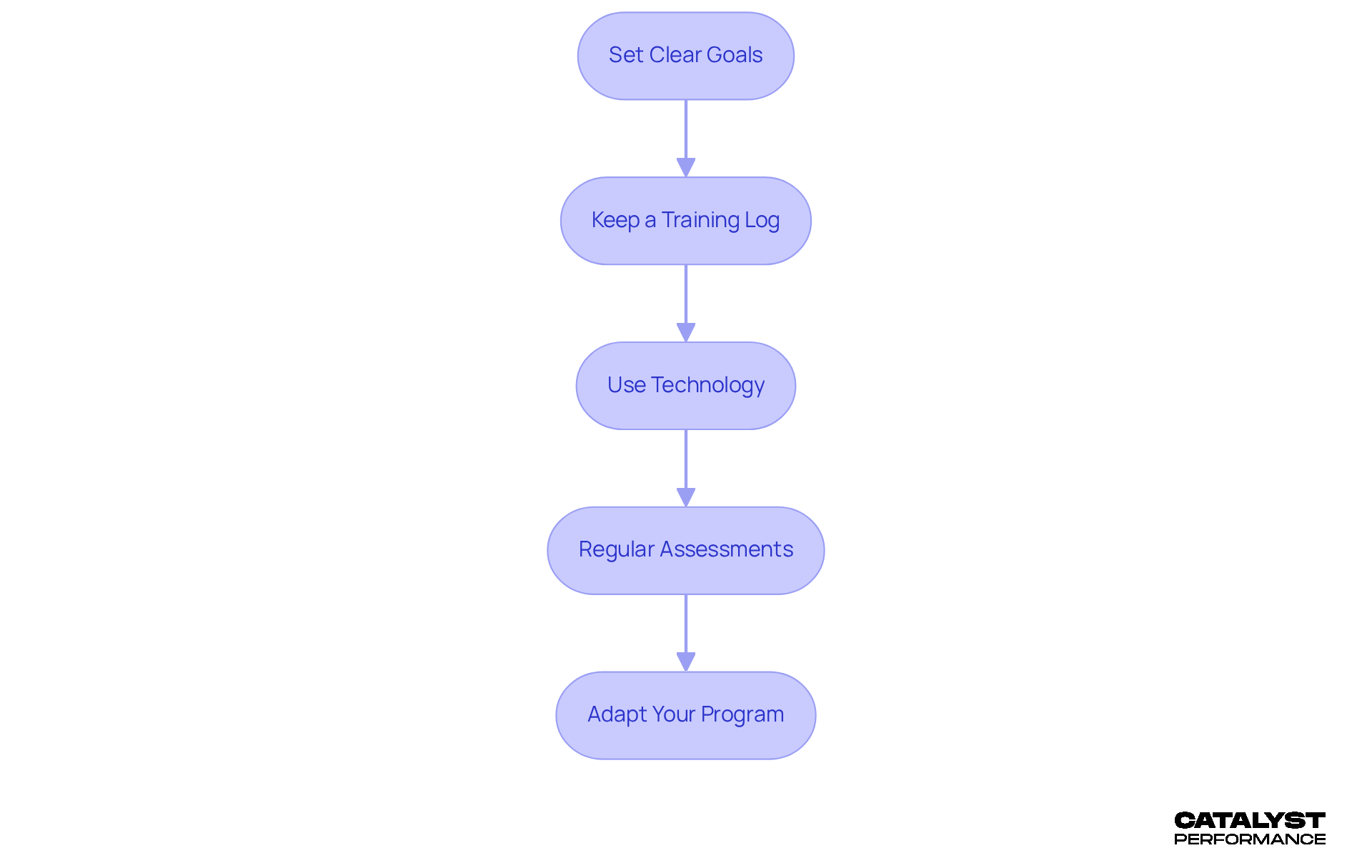 Each box represents a key step in your training journey. Follow the arrows to see how to effectively monitor your progress and make necessary adjustments to your training program.