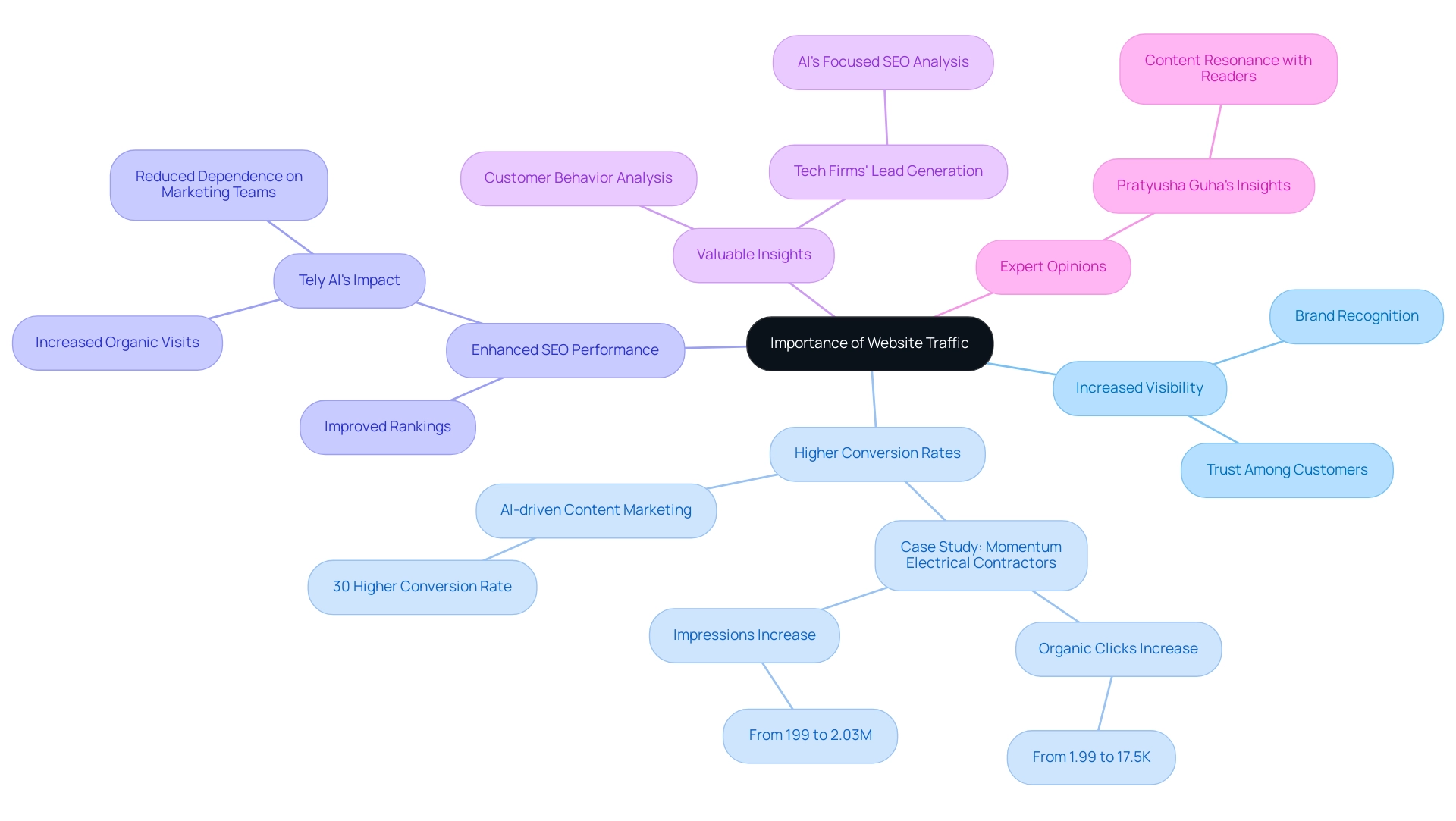 The central node represents the core theme, with branches showing the key advantages of website traffic. Each color corresponds to a different advantage. The central node represents the core theme, with branches showing the key advantages of website traffic. Each color corresponds to a different advantage.