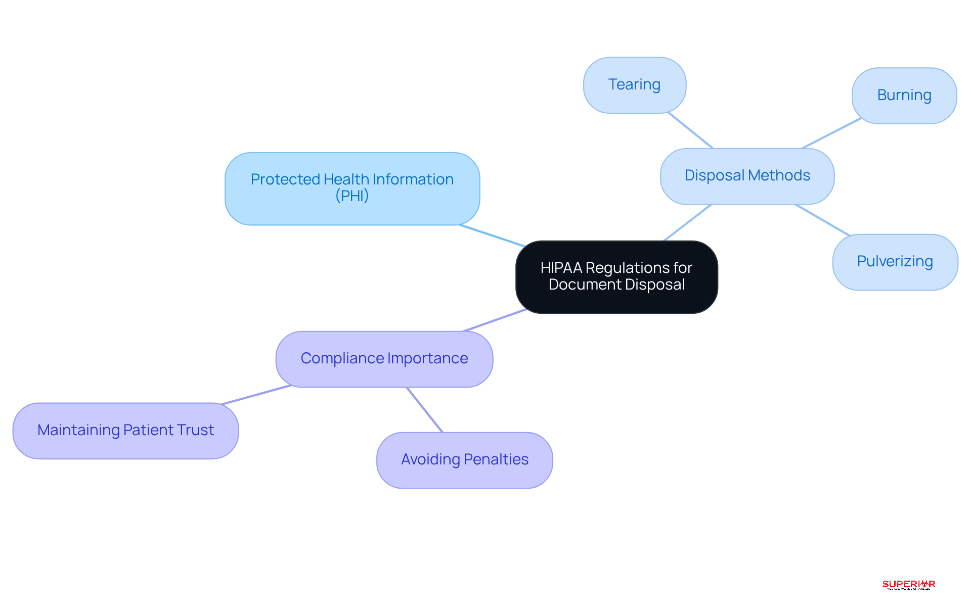 Start at the center with HIPAA regulations, then explore the branches to see how to properly dispose of sensitive information and why it's crucial for compliance.