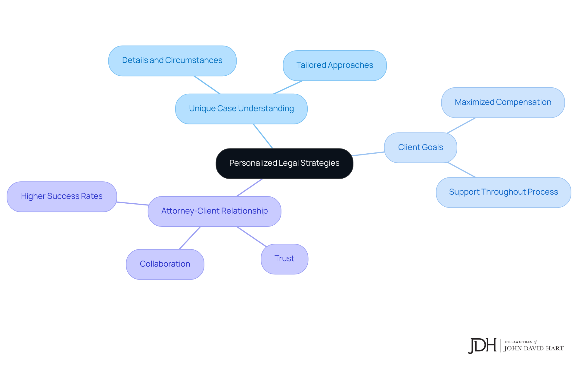 This mindmap shows how personalized legal strategies are connected to understanding unique cases, achieving client goals, and fostering strong relationships with attorneys. Each branch reflects important aspects that contribute to successful legal outcomes. This mindmap shows how personalized legal strategies are connected to understanding unique cases, achieving client goals, and fostering strong relationships with attorneys. Each branch reflects important aspects that contribute to successful legal outcomes.