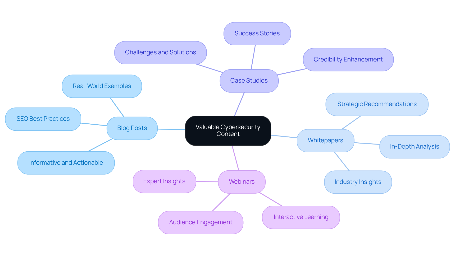 The central node represents the main goal of creating valuable content, while the branches show different formats and their specific benefits. Each color-coded branch helps you quickly identify the type of content and its purpose. The central node represents the main goal of creating valuable content, while the branches show different formats and their specific benefits. Each color-coded branch helps you quickly identify the type of content and its purpose.
