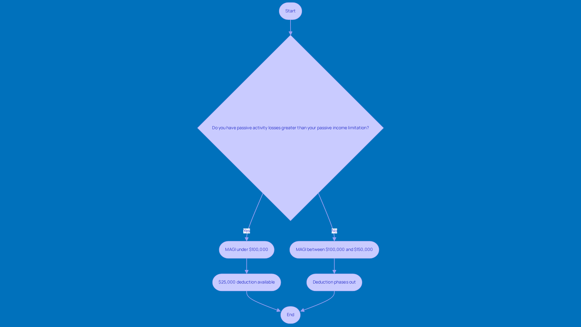 Follow the flowchart to see if you qualify for deductions based on your income. Each box represents a step in the process, helping you understand how your earnings affect your tax benefits.
